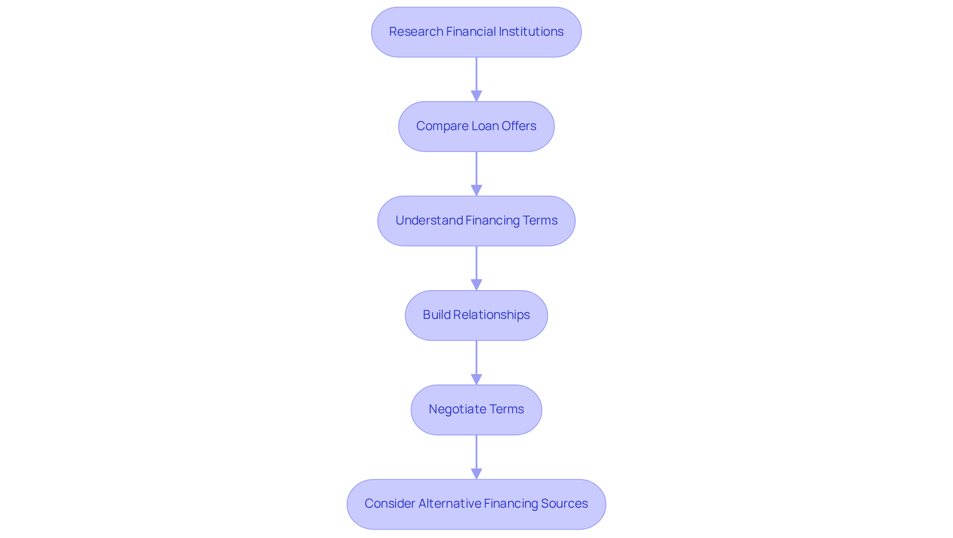 Each box represents a crucial step in the financing negotiation process. Follow the arrows to see how to navigate from researching lenders to negotiating favorable terms.