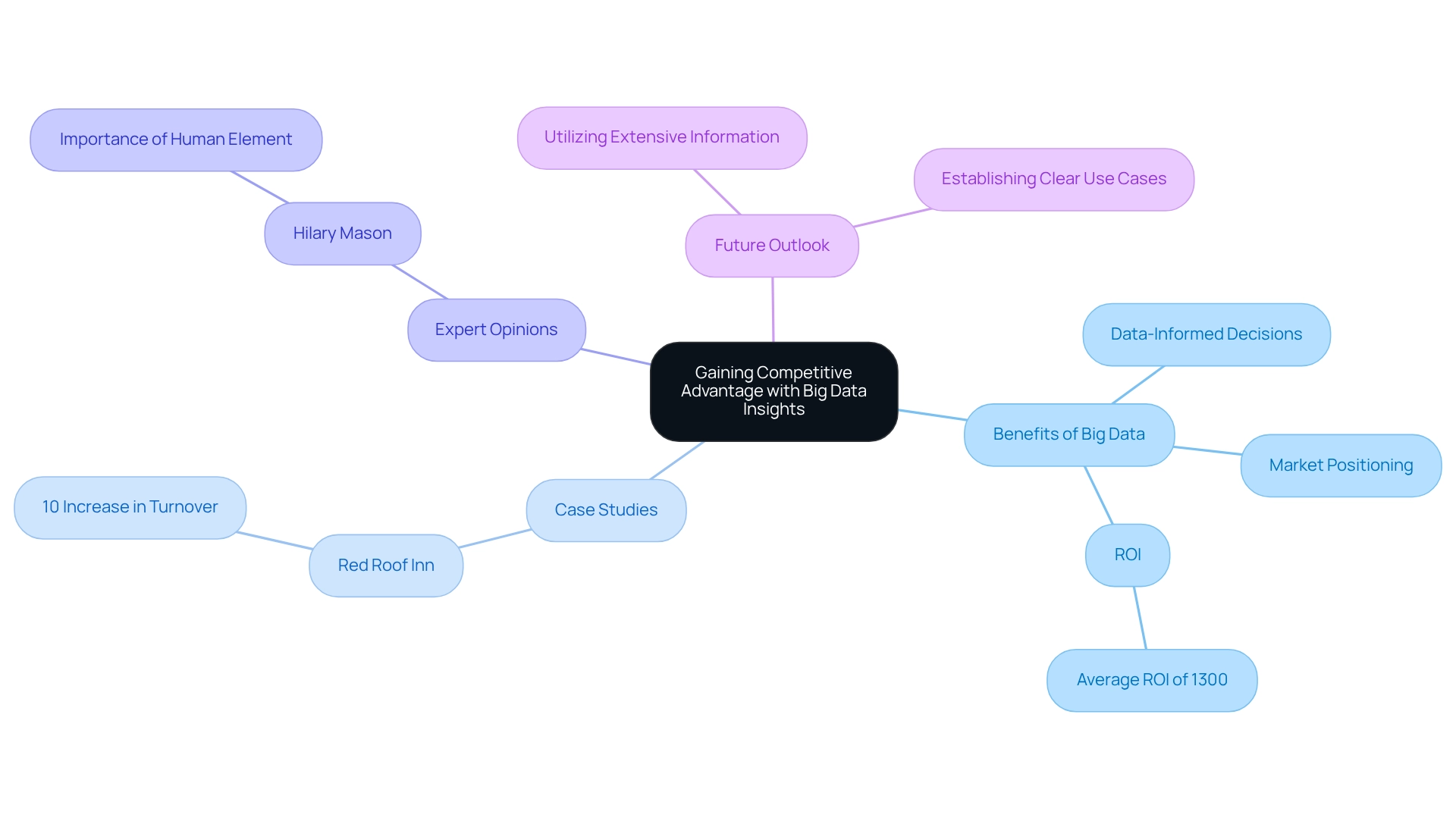 The central node represents the main topic, and each branch connects to important aspects of gaining a competitive edge with big data. Follow the branches to explore how these elements interrelate and contribute to overall business success.