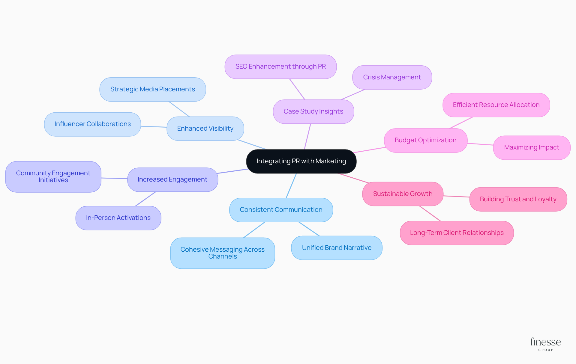 Start in the center with the main idea of integrating PR and marketing, then follow the branches to explore how each aspect contributes to building a strong brand narrative and business success.