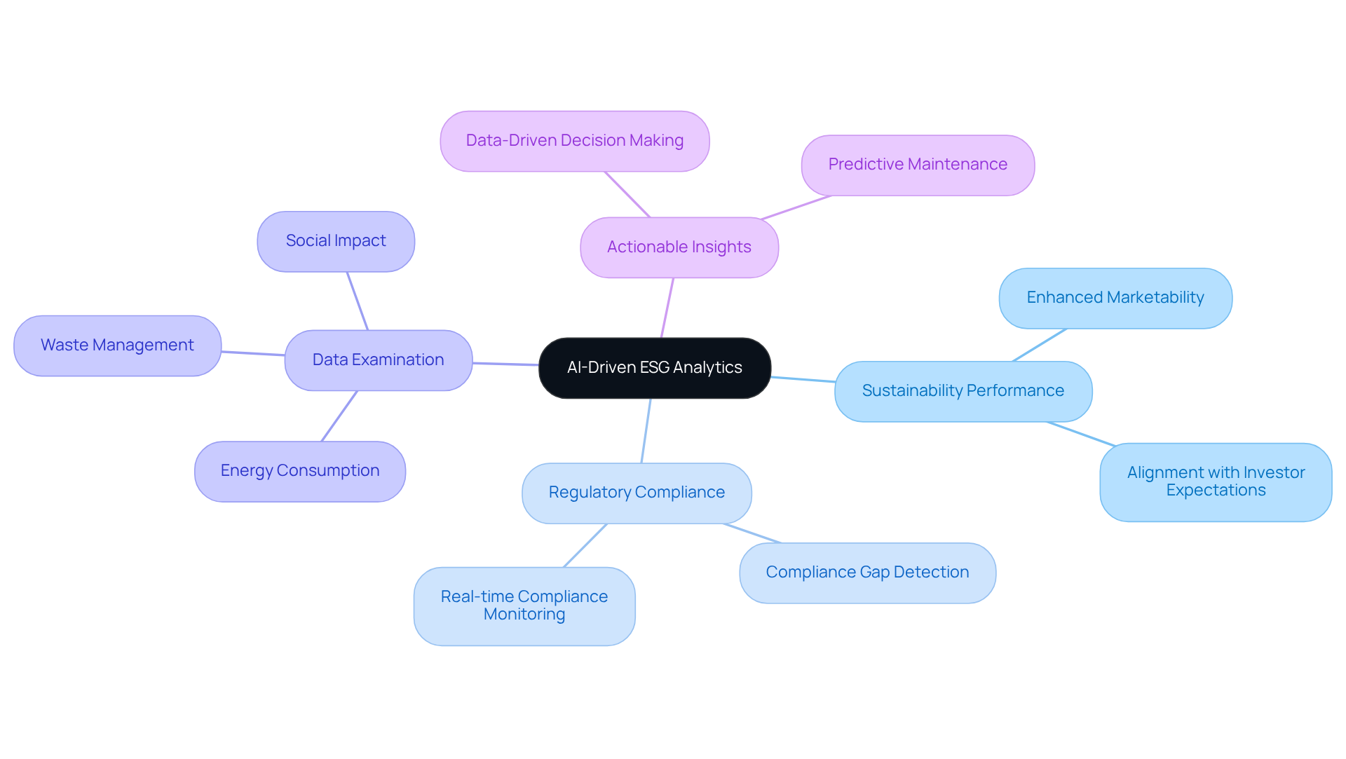 The central node represents the main concept, while branches show specific areas of focus and their impact on sustainability efforts.