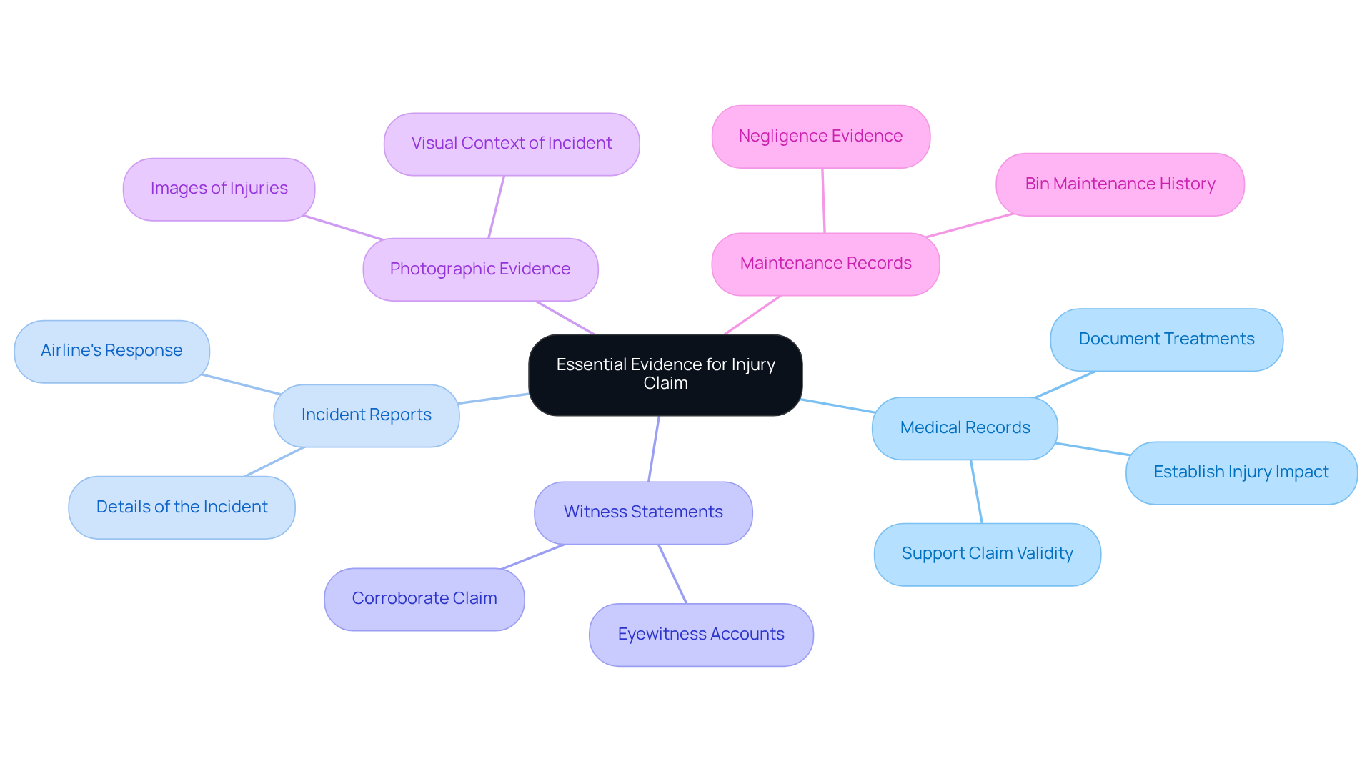 This mindmap starts with the main idea of collecting evidence for your injury claim. Each branch represents a different type of evidence you need, and the sub-branches provide more details about what to collect. It's a visual guide to help you understand what is important for your case.