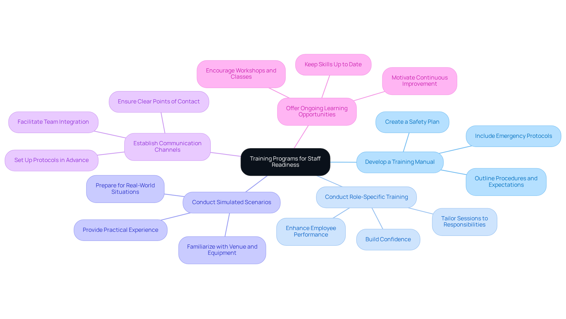 This mindmap starts with the main idea of training programs at the center. Each branch represents a different best practice for training staff, and you can follow the branches to see the specific actions that support each practice. It's a great way to visualize how all these elements work together to prepare staff for successful events.