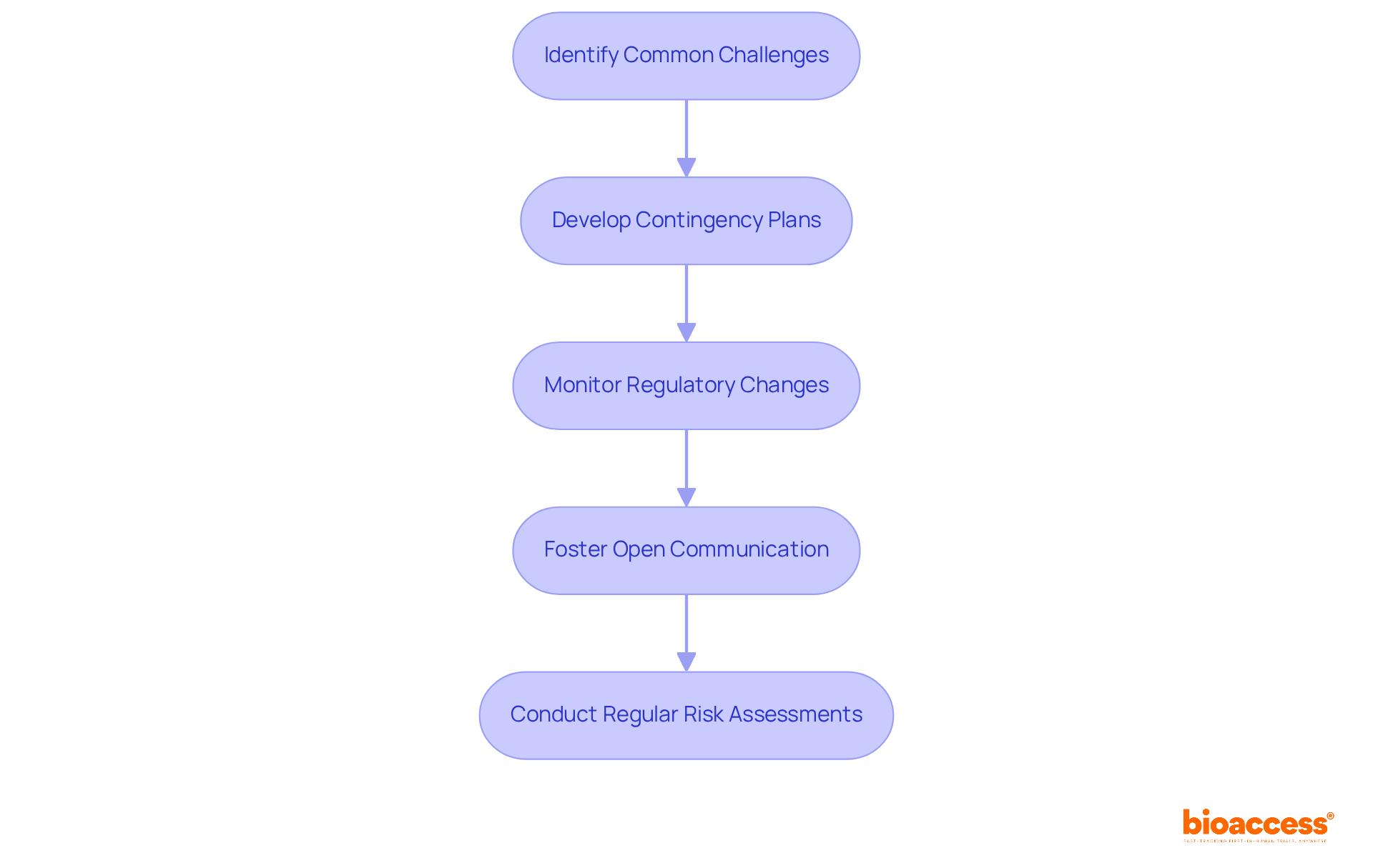 Each box represents a strategy to tackle challenges in clinical trials. Follow the arrows to see how each strategy builds on the previous one, guiding you through effective management.