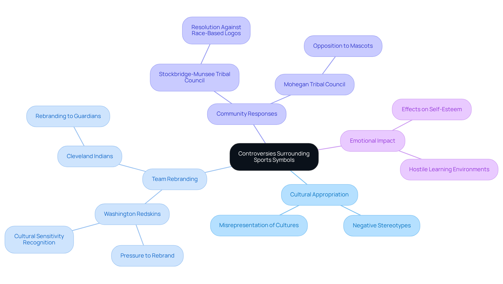 This mindmap starts with the main issue in the center, and branches out to show various related topics and examples. Each branch represents different facets of the debate, highlighting how they connect back to the central theme.