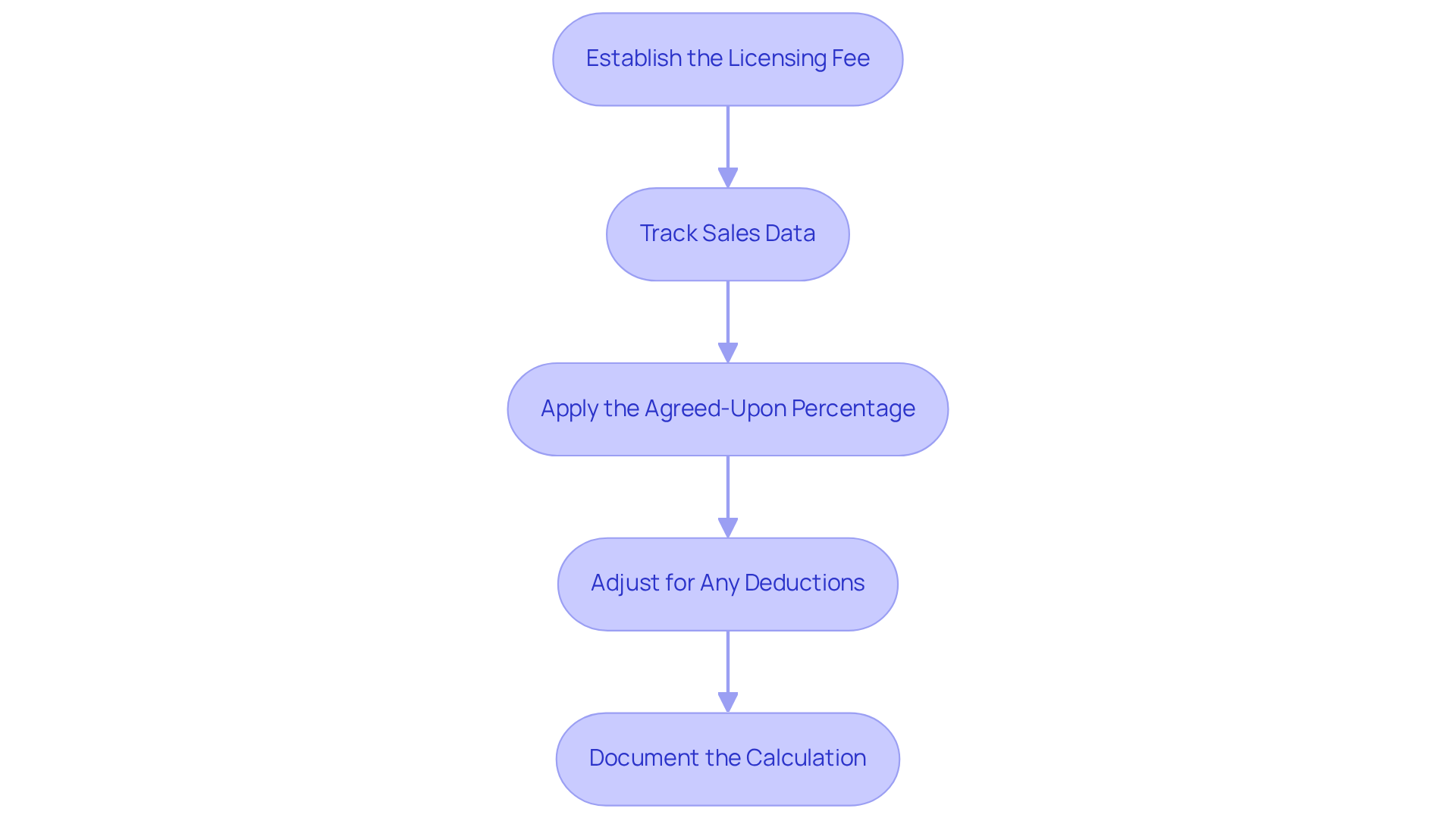 Each box represents a step in the process of calculating royalty payments. Follow the arrows to see how to move from one step to the next, ensuring accurate and fair calculations.