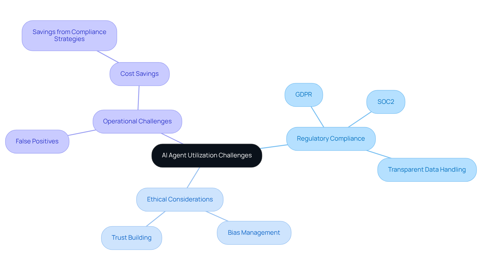 The central node represents the overall theme, while branches show specific challenges and strategies. Each color-coded branch helps you navigate through the complexities of AI deployment in the monetary sector.