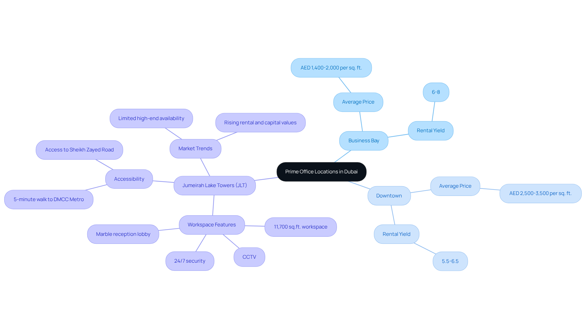 The center shows the main topic of prime office locations, with branches leading to each specific area. Each area has its own features listed, helping you understand what makes them attractive for businesses.