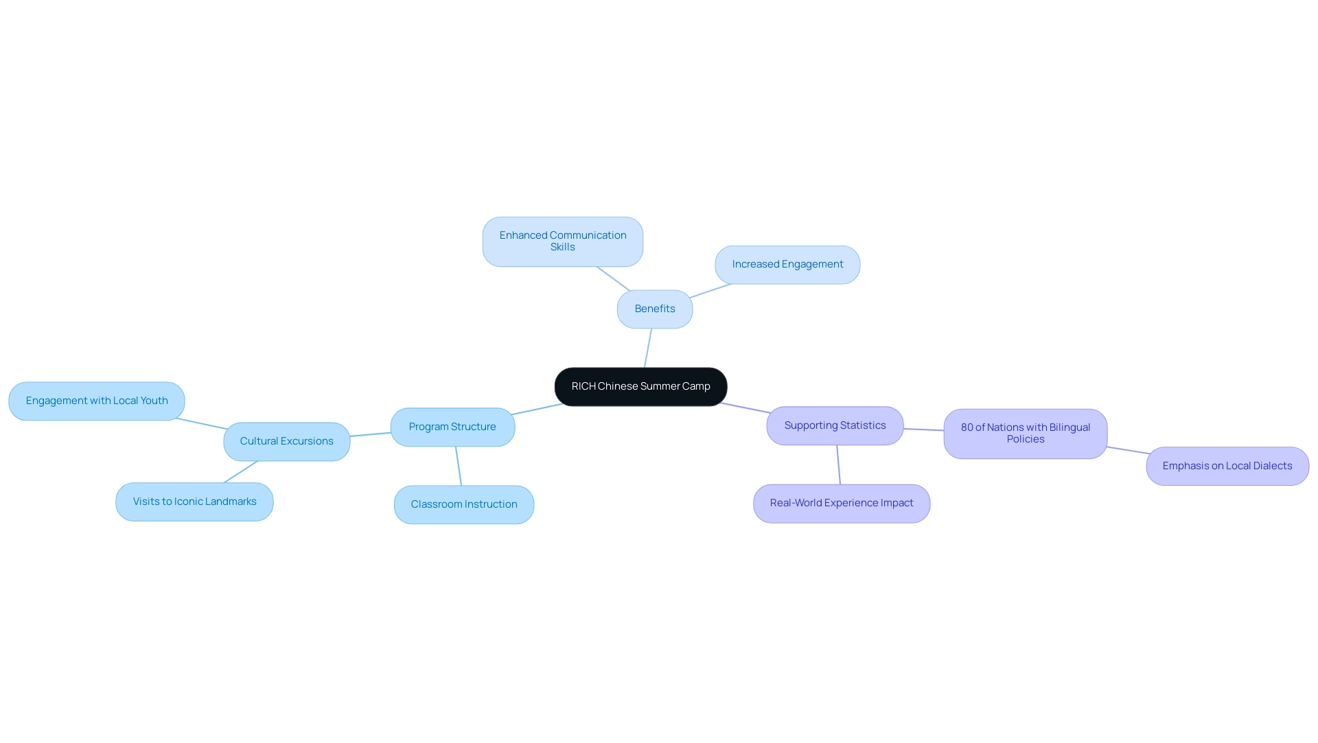 The central node represents the summer camp program, with branches for program structure, benefits, and supporting statistics, each color-coded for clarity.