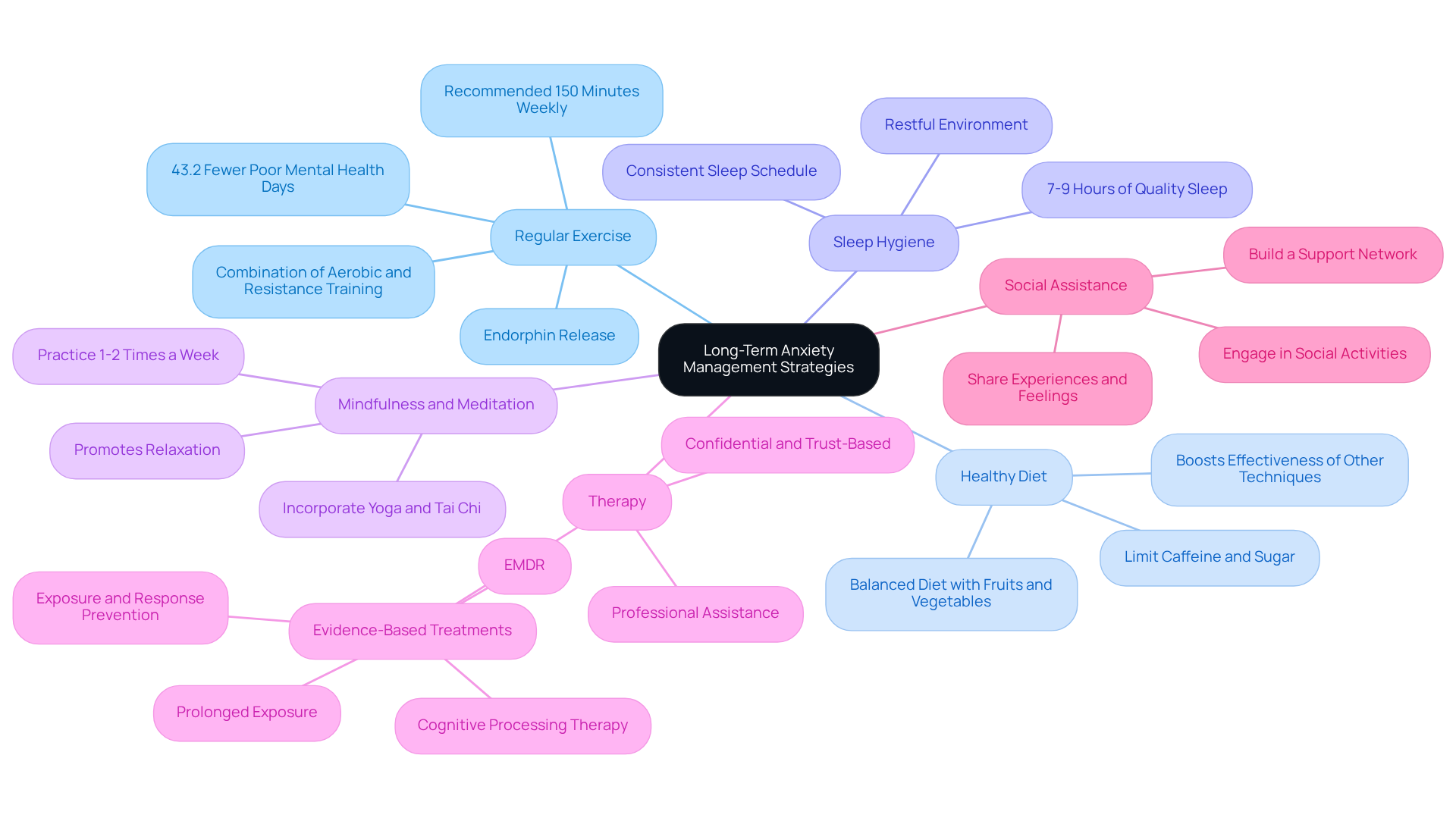 The central node represents the overall goal of managing anxiety. Each branch shows a different strategy, and the sub-branches provide more details on how to implement these strategies. This layout helps you visualize the connections and importance of each approach in achieving a calmer life.