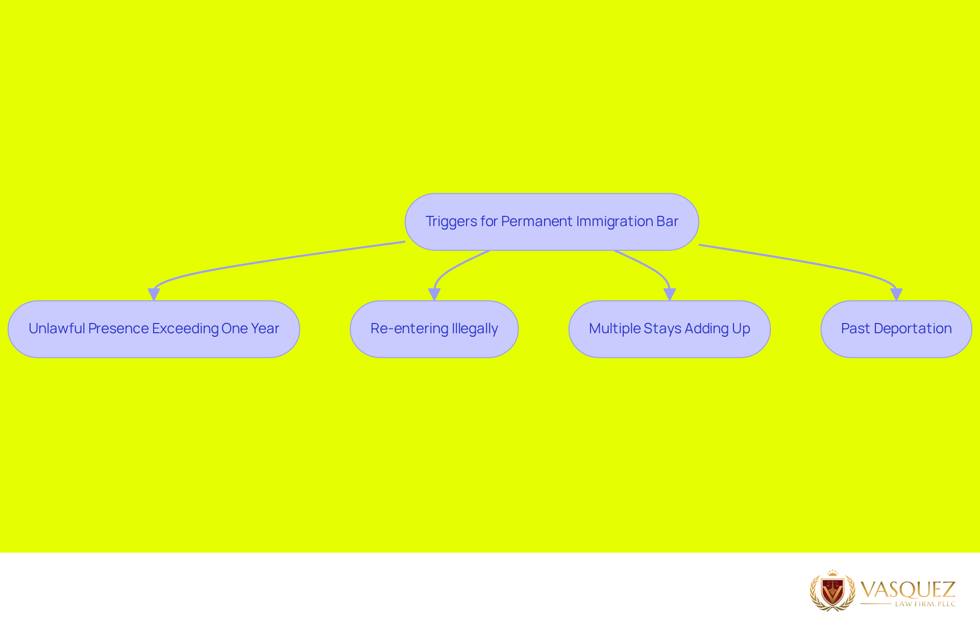 This flowchart shows the actions that can lead to a permanent immigration bar. Each box represents a specific action, and the arrows guide you through the consequences of those actions. Follow the flow to understand how unlawful presence and re-entry can affect your immigration status.
