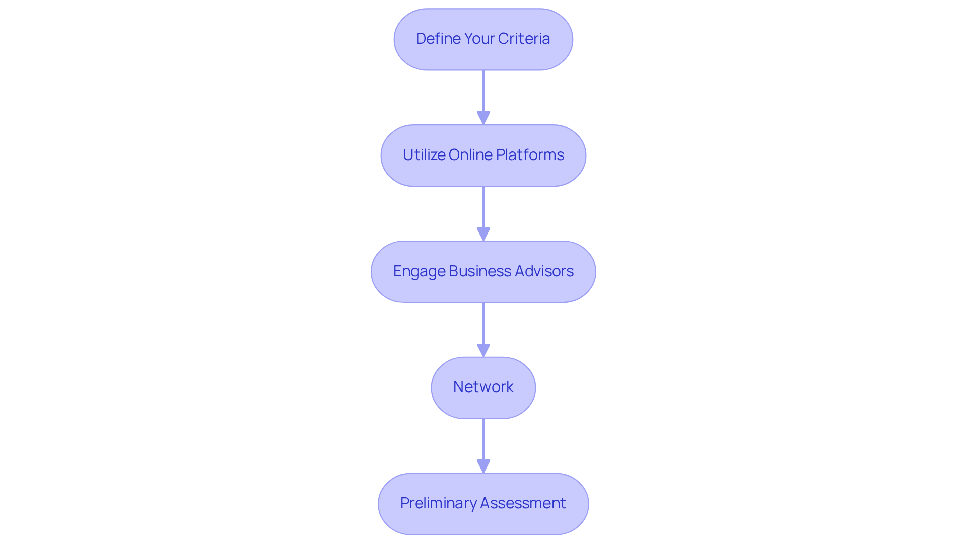 Each box represents a step in the process of finding a business to buy. Follow the arrows to see how each step leads to the next, helping you navigate the purchasing journey effectively. Each box represents a step in the process of finding a business to buy. Follow the arrows to see how each step leads to the next, helping you navigate the purchasing journey effectively.
