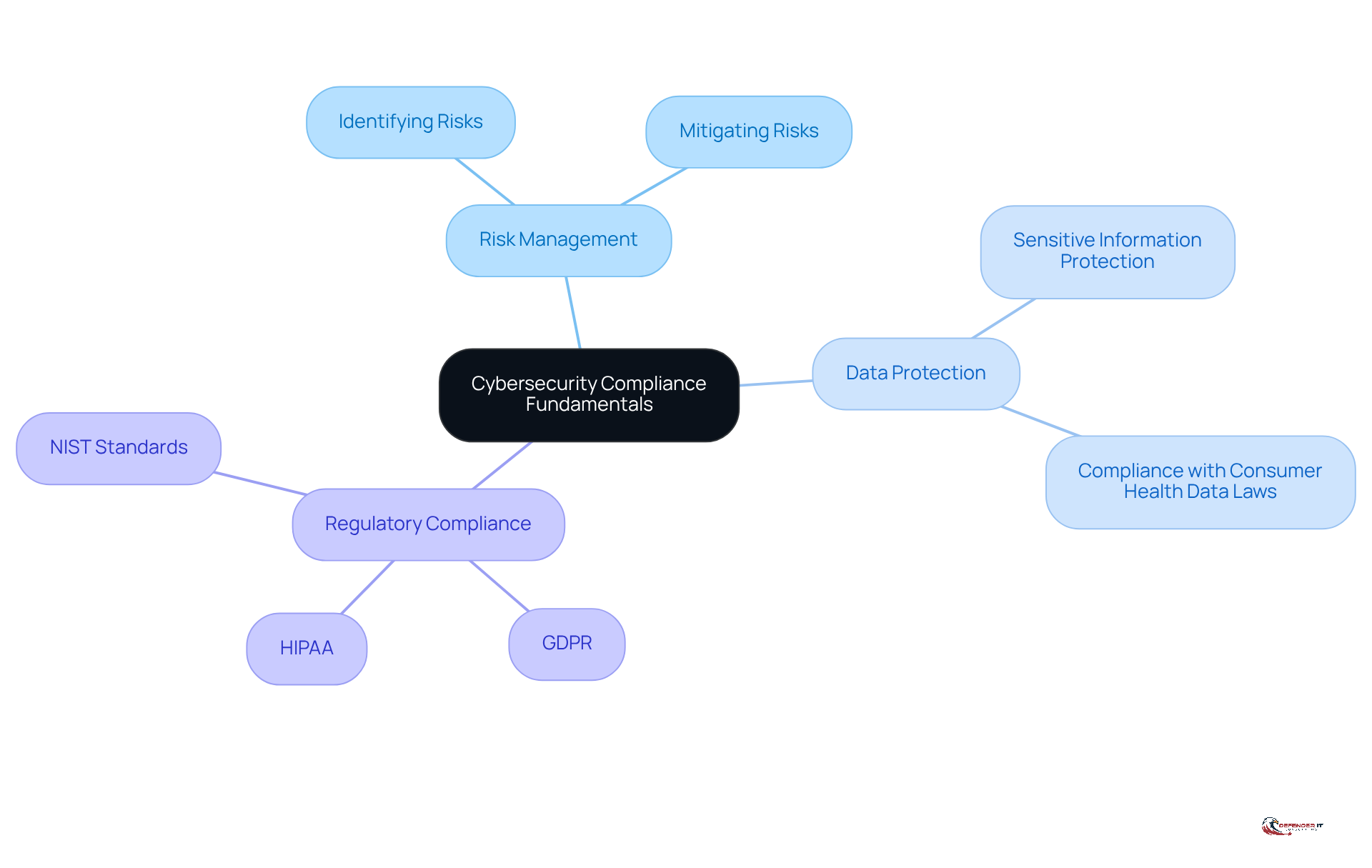 This mindmap starts with the main idea of cybersecurity compliance at the center. Each branch represents a key component of compliance, showing how they relate to the overall goal of protecting organizations from cyber threats. Follow the branches to explore each area and understand its significance in the compliance landscape. This mindmap starts with the main idea of cybersecurity compliance at the center. Each branch represents a key component of compliance, showing how they relate to the overall goal of protecting organizations from cyber threats. Follow the branches to explore each area and understand its significance in the compliance landscape.