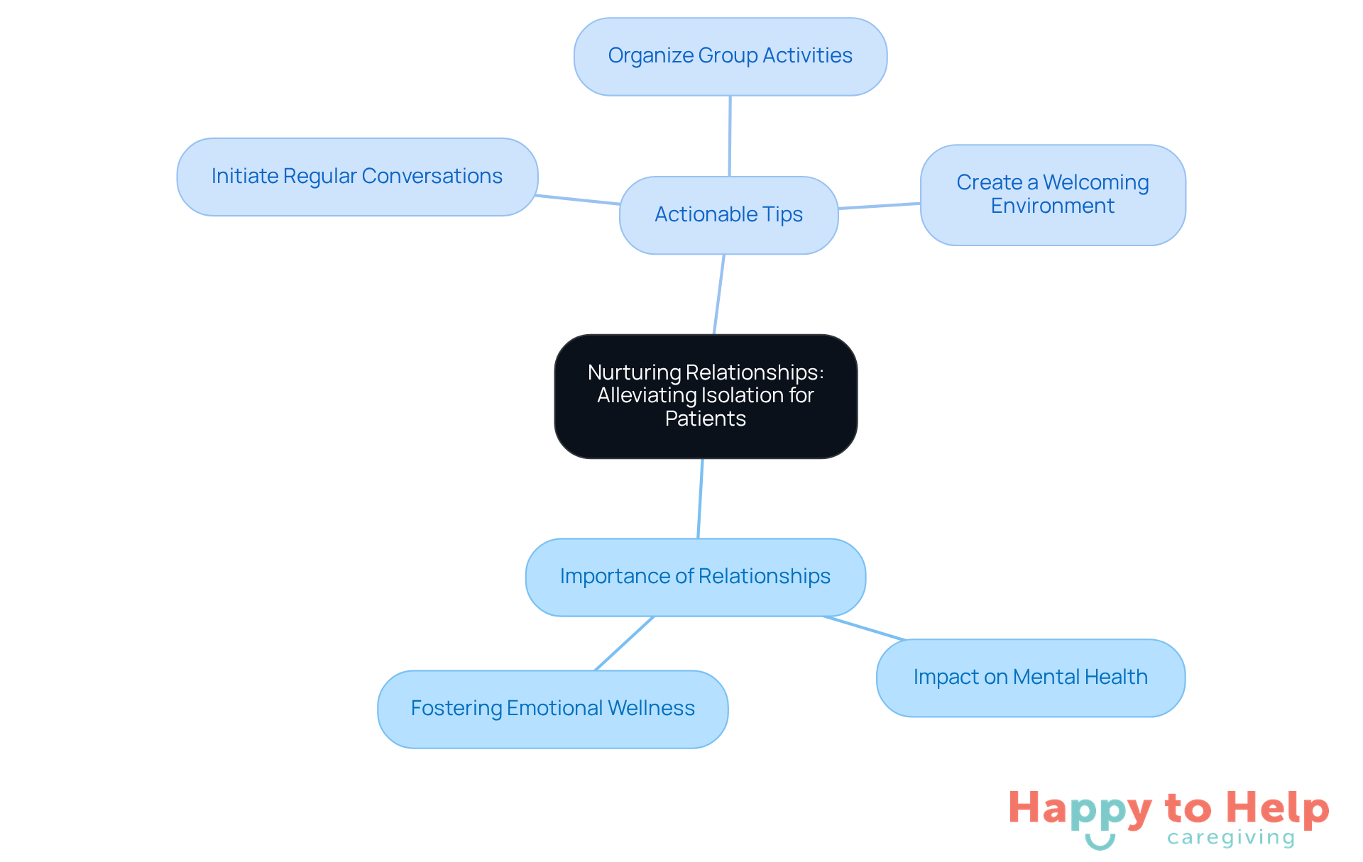 The central idea is about nurturing relationships to help patients feel less isolated. Each branch represents a key area or actionable tip that caregivers can use to support their clients' emotional health.