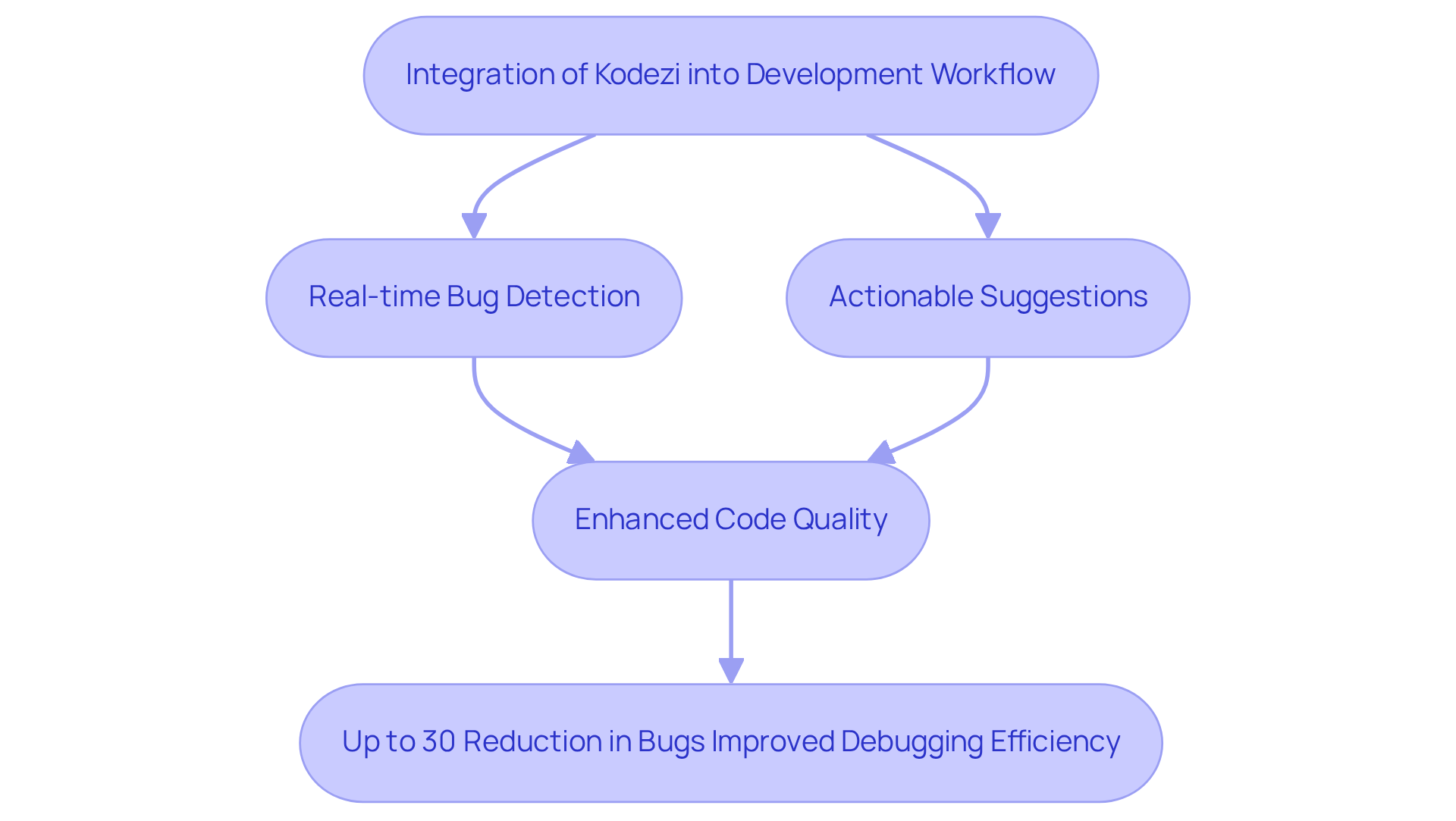 Follow the arrows to see how integrating Kodezi leads to real-time feedback and ultimately enhances code quality and reduces bugs.