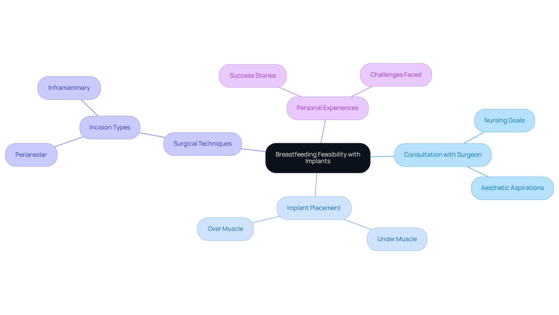 This mindmap illustrates the journey of balancing beauty and motherhood through breast augmentation. Each branch represents a key consideration or outcome related to breastfeeding after surgery, helping you visualize the important factors to discuss with your surgeon. This mindmap illustrates the journey of balancing beauty and motherhood through breast augmentation. Each branch represents a key consideration or outcome related to breastfeeding after surgery, helping you visualize the important factors to discuss with your surgeon.