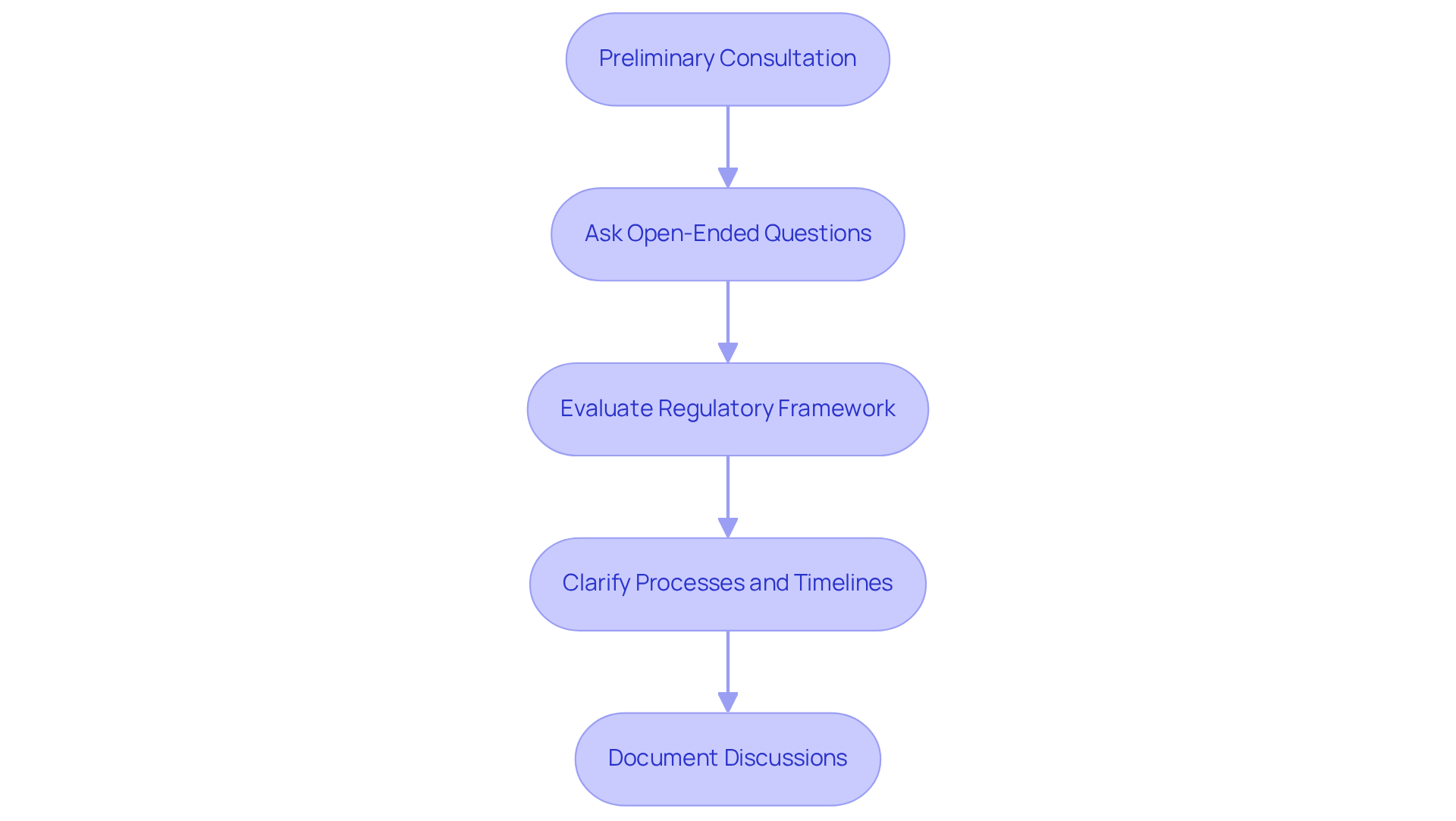 Each box represents a step in the process. Follow the arrows to see how each step connects to the next, helping to manage client expectations effectively.