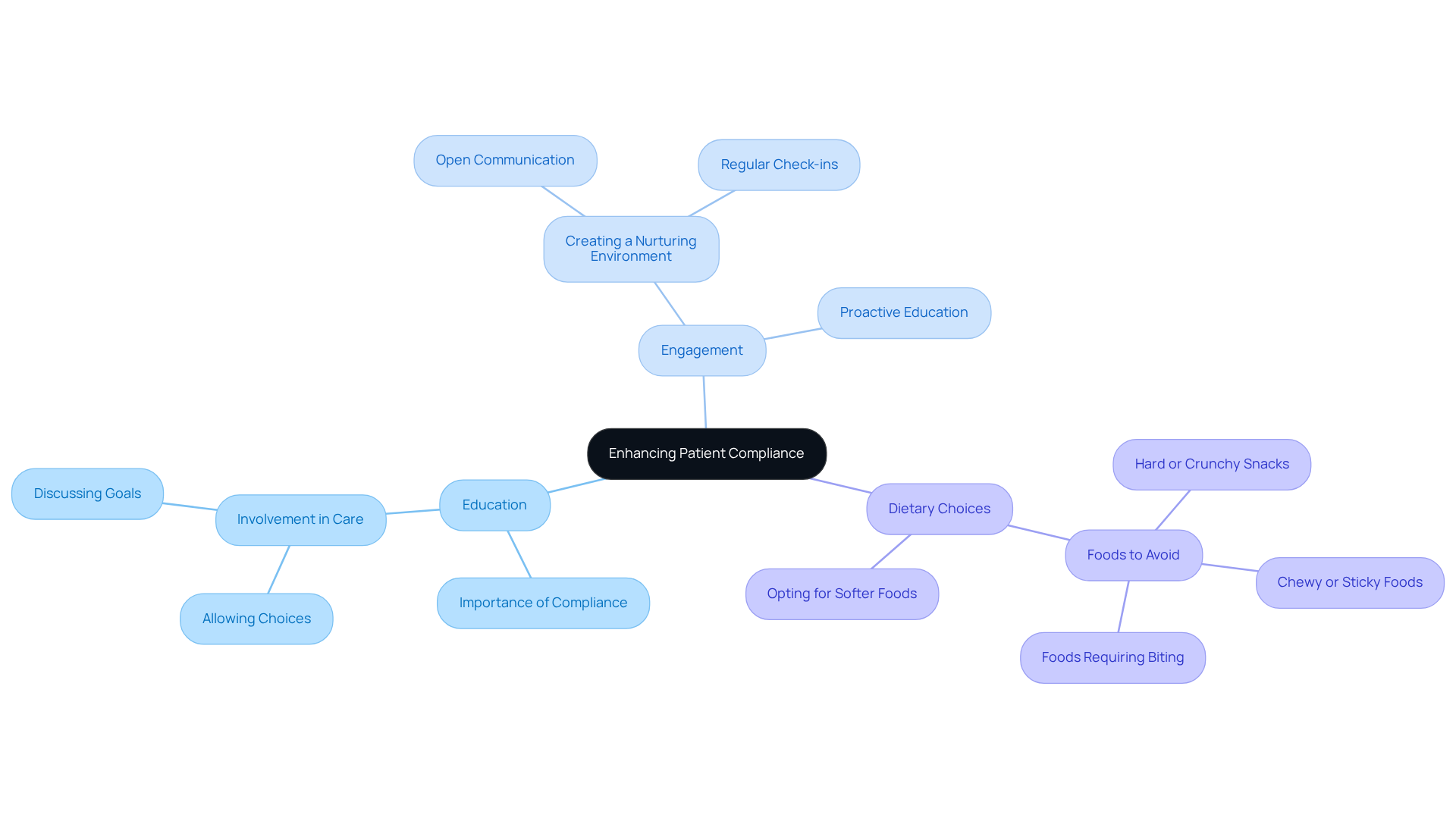 The central node represents the main goal of improving patient compliance, while the branches show the key strategies and actions parents can take to support their child's orthodontic journey.