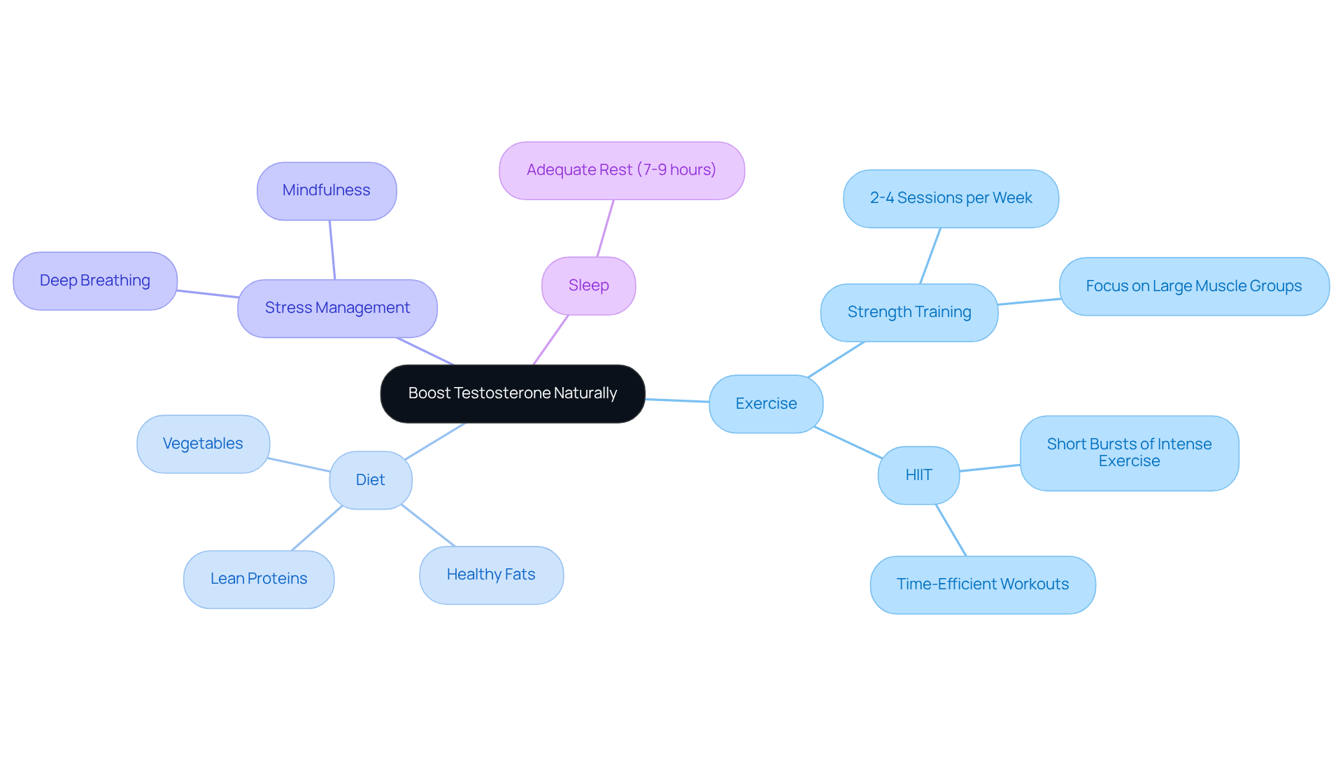 This mindmap shows how to naturally boost testosterone levels. Start at the center with the main idea, then explore each branch for specific lifestyle changes that can help improve energy and vitality.