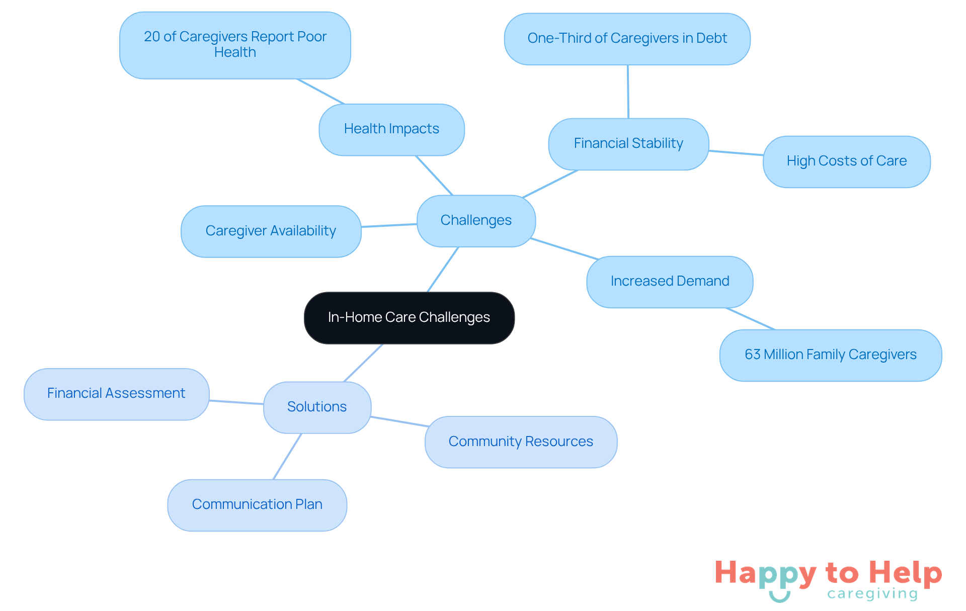 The center represents the main topic of in-home care challenges. The branches show specific challenges families face, while the solutions branch out to provide actionable steps to address those challenges.