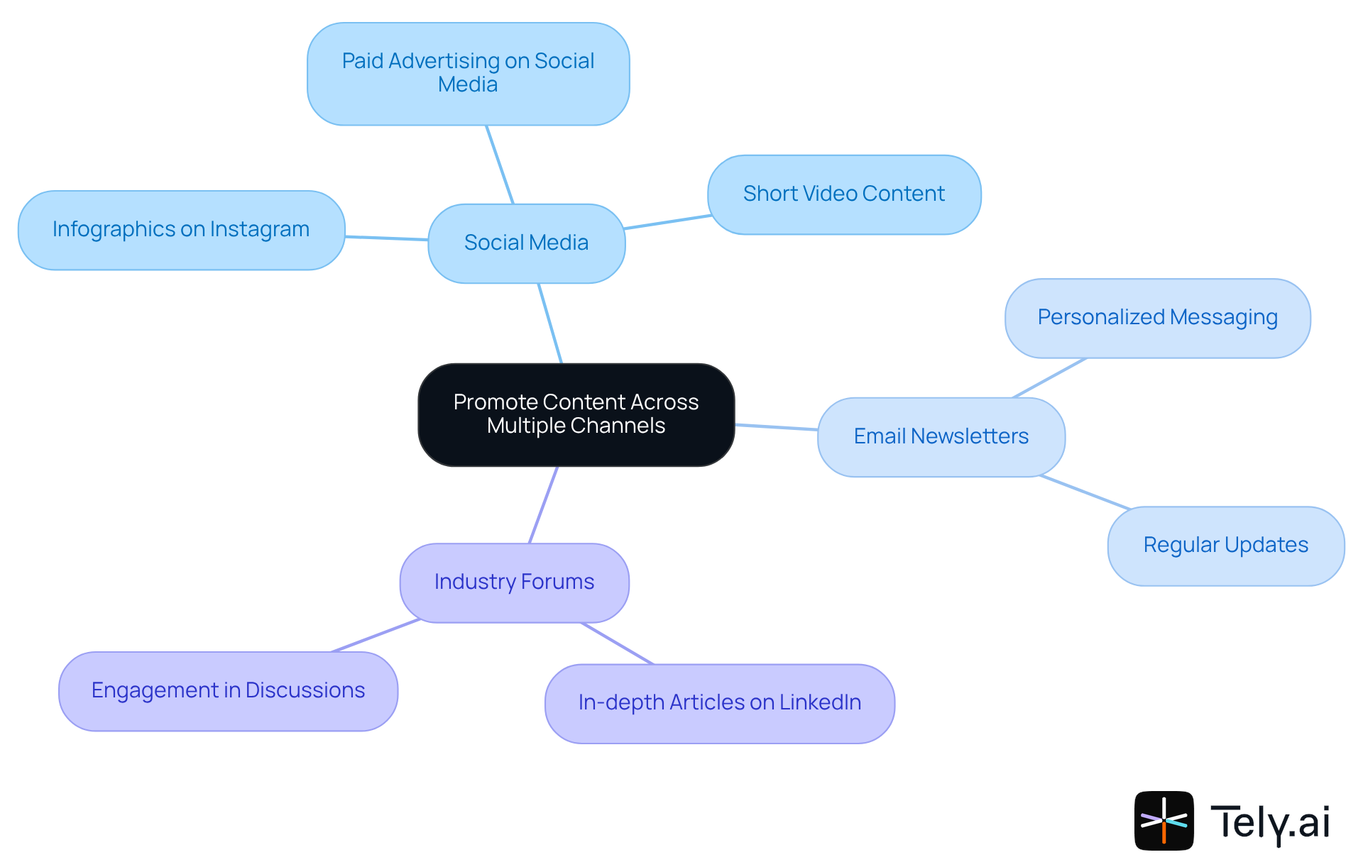 Start at the center with the main idea of promoting content, then follow the branches to explore different platforms and tailored strategies for each audience.