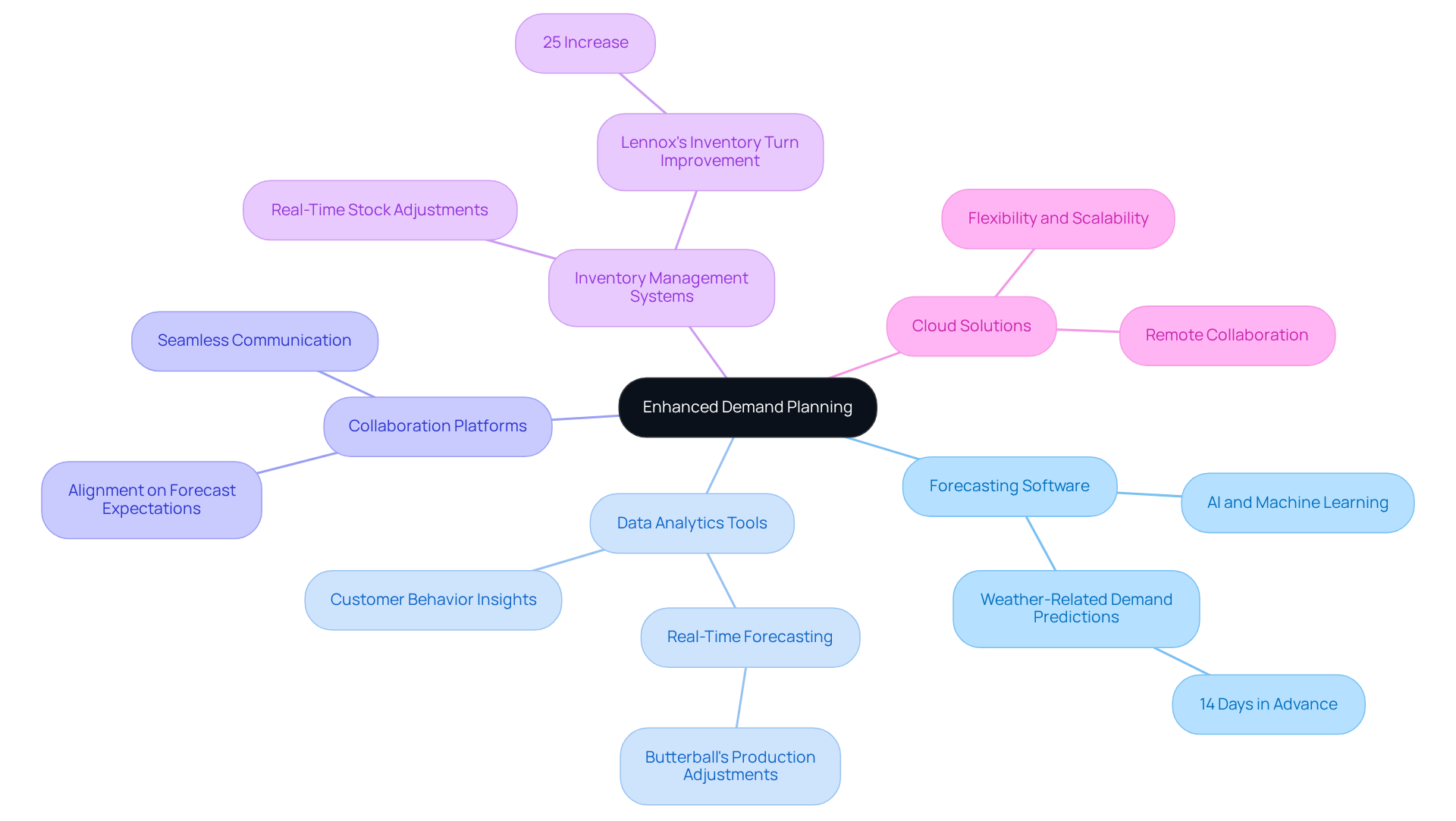5 Steps for Effective Demand Planning in Supply Chain Management ...