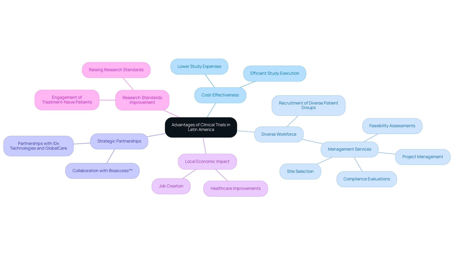 Each branch represents a key advantage, with sub-branches detailing specific factors contributing to that advantage.