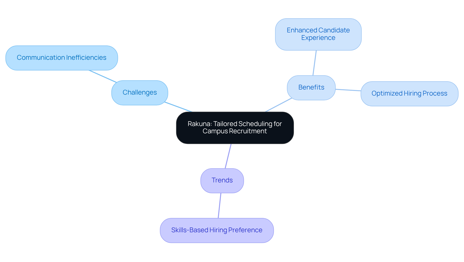 The central node represents Rakuna's scheduling tools. Each branch highlights challenges, benefits, and trends related to campus hiring, showing how they connect to improve the recruitment process. The central node represents Rakuna's scheduling tools. Each branch highlights challenges, benefits, and trends related to campus hiring, showing how they connect to improve the recruitment process.