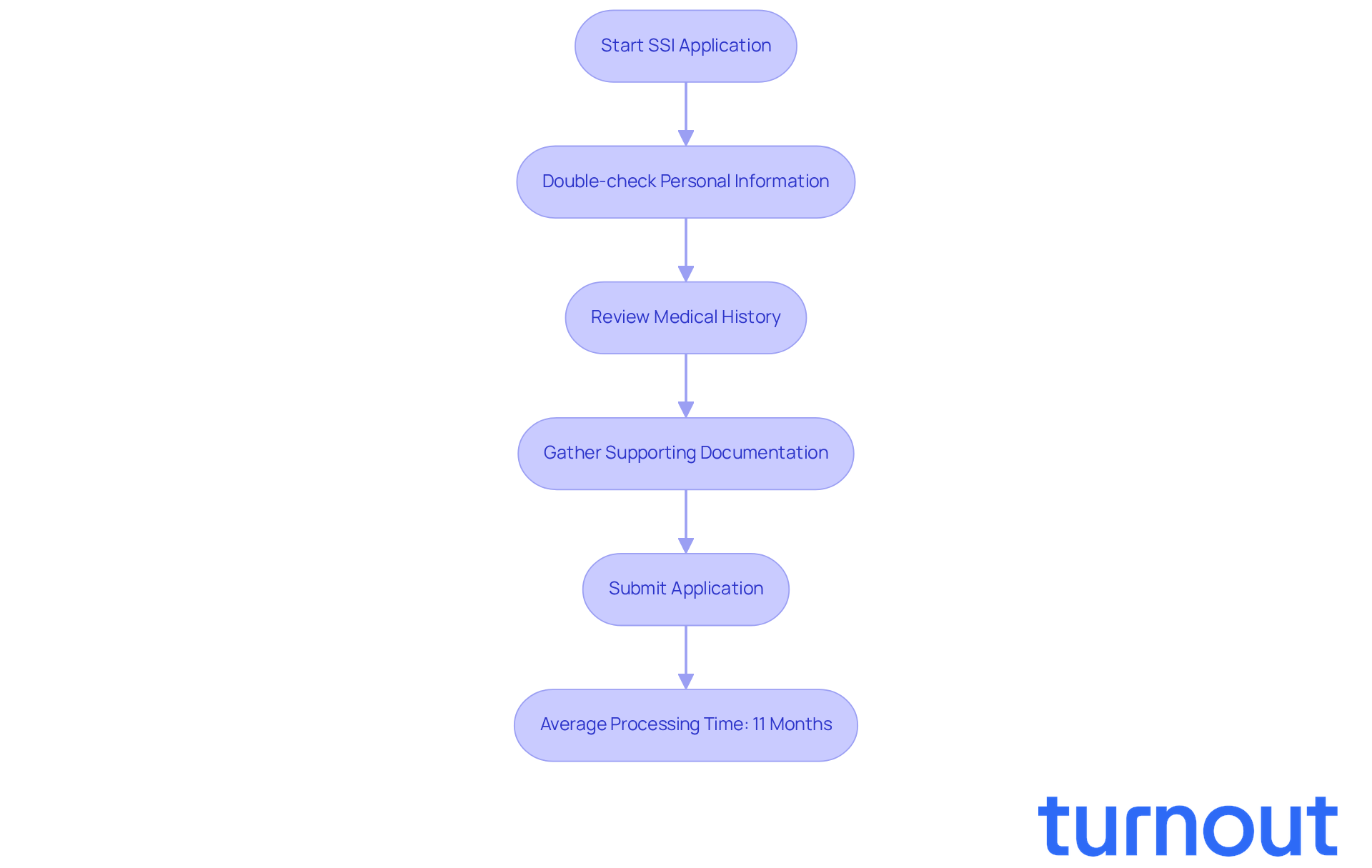 Follow the arrows to see each step you need to take when filling out your SSI application. Each box represents an important action to ensure your application is complete and accurate.