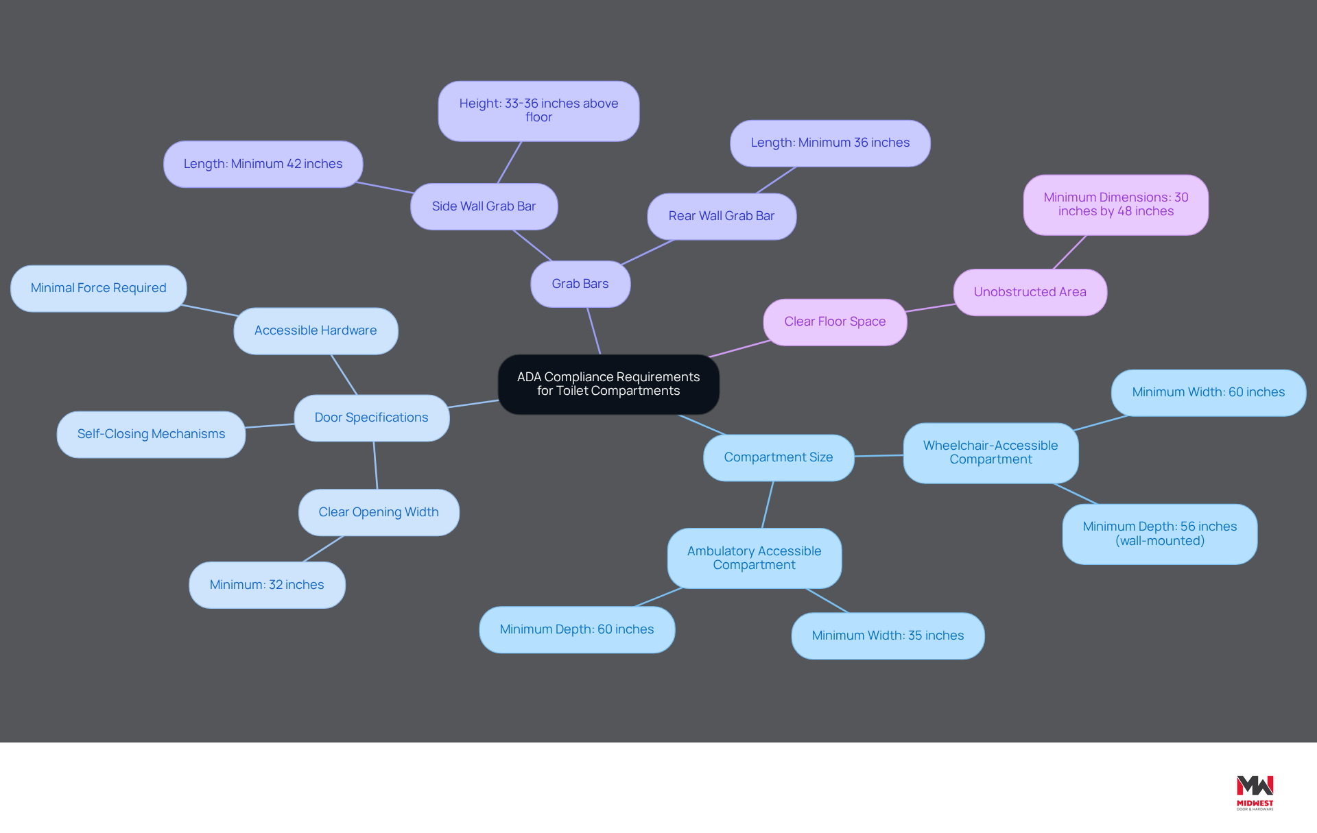 The central node represents the main topic of ADA compliance. Each branch shows a key requirement area, and the sub-branches provide detailed specifications. This layout helps you see how each requirement contributes to creating accessible restroom facilities.