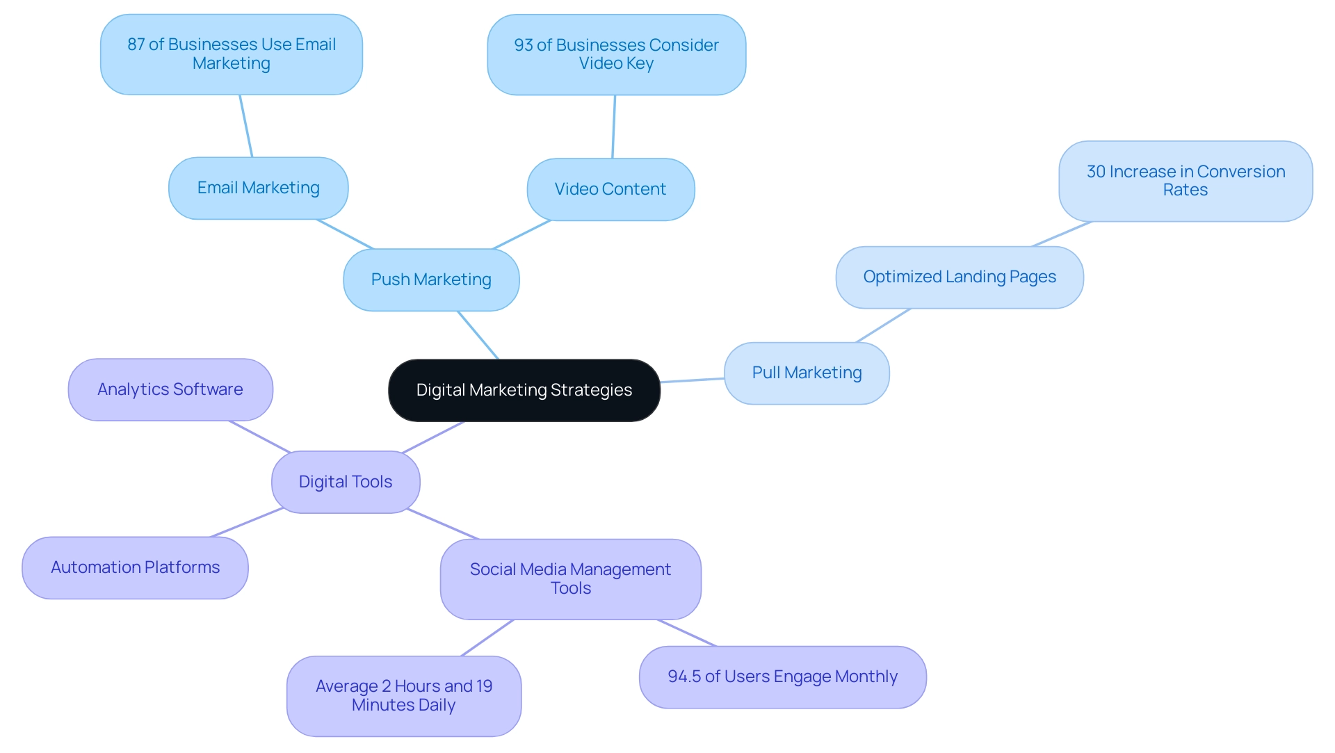 The central node represents the overall digital marketing strategies, with branches indicating push and pull marketing approaches, and sub-branches detailing specific tools and statistics.