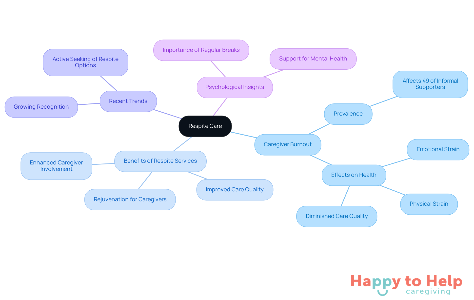 The central node represents respite care, while the branches show related topics. Each branch highlights a different aspect of how respite care supports caregivers and improves their well-being.