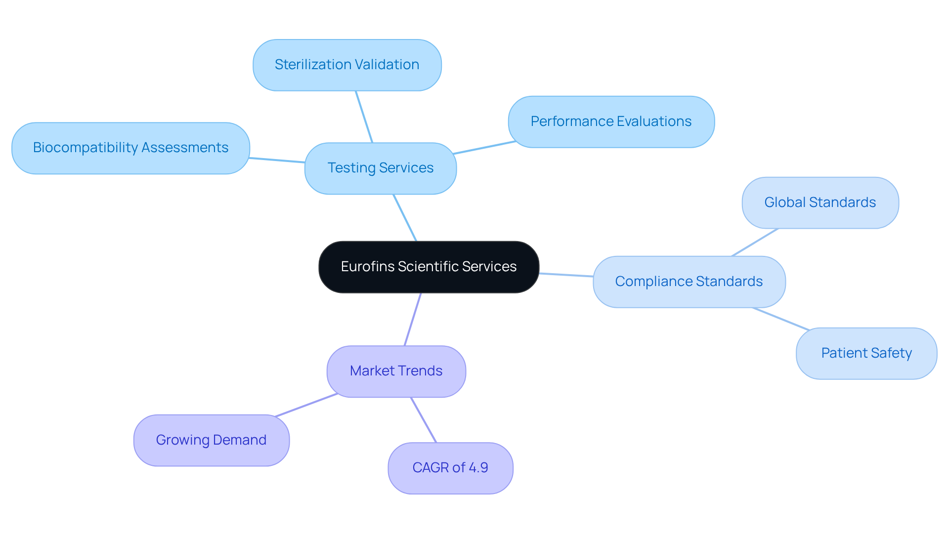 The central node represents Eurofins Scientific, with branches showing their key services and how they relate to compliance and market growth. Each branch highlights important aspects of their role in the healthcare equipment sector. The central node represents Eurofins Scientific, with branches showing their key services and how they relate to compliance and market growth. Each branch highlights important aspects of their role in the healthcare equipment sector.