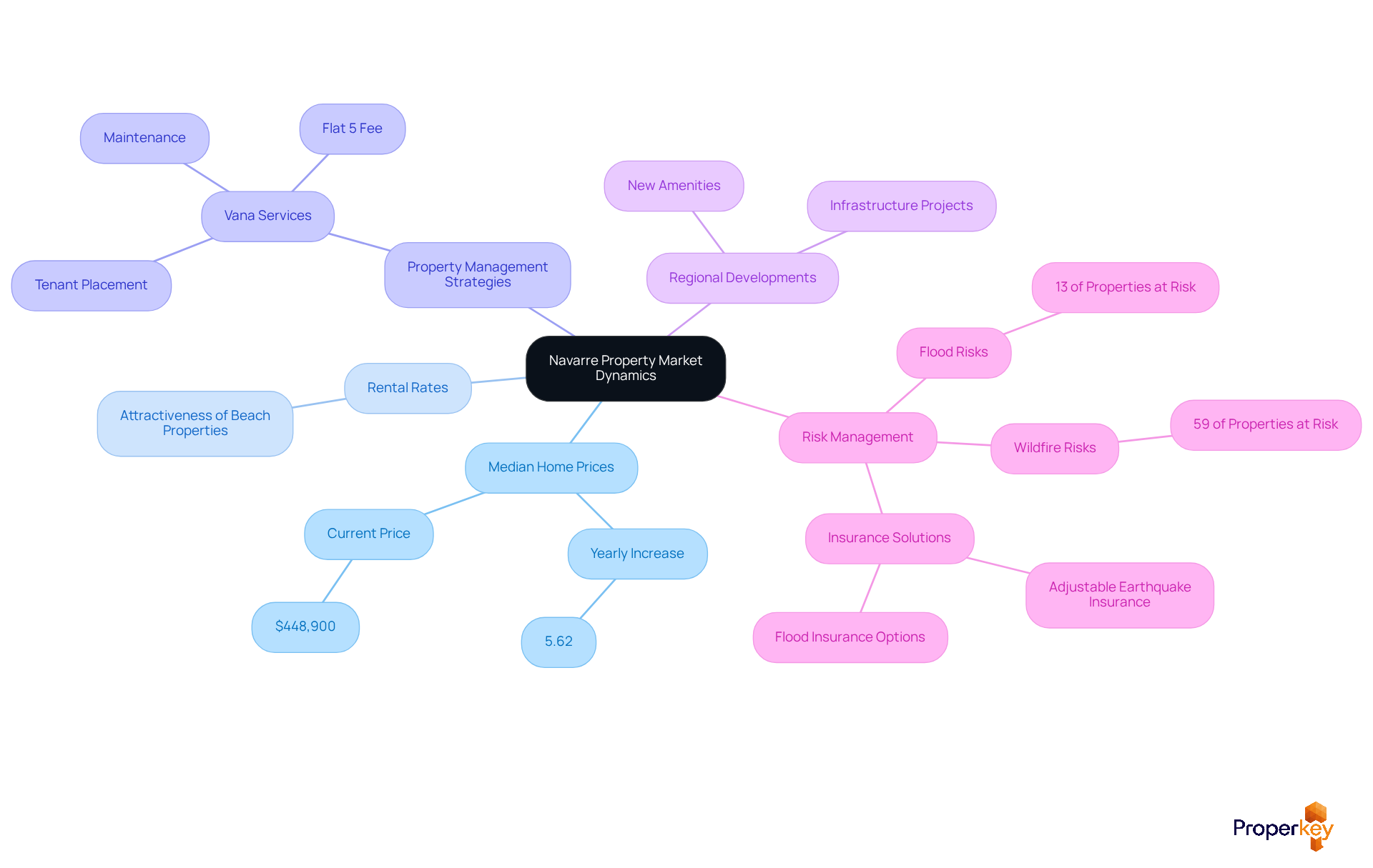 This mindmap starts with the main topic in the center and branches out to show different aspects of the property market. Each branch represents a key area of focus, helping you see how they connect and influence each other. This mindmap starts with the main topic in the center and branches out to show different aspects of the property market. Each branch represents a key area of focus, helping you see how they connect and influence each other.