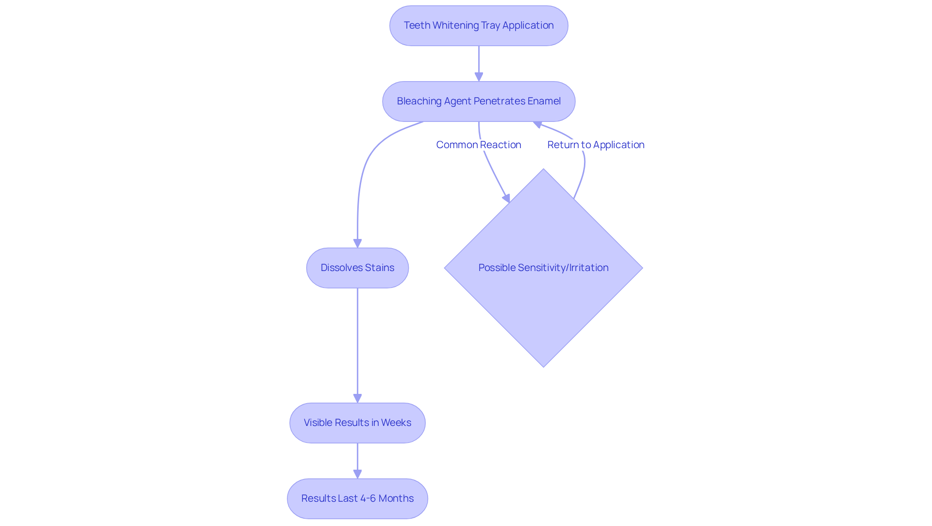 This flowchart shows the steps involved in using teeth whitening trays. Start at the top with the application, follow the arrows to see how the bleaching agent works, and note the expected results and possible side effects along the way.