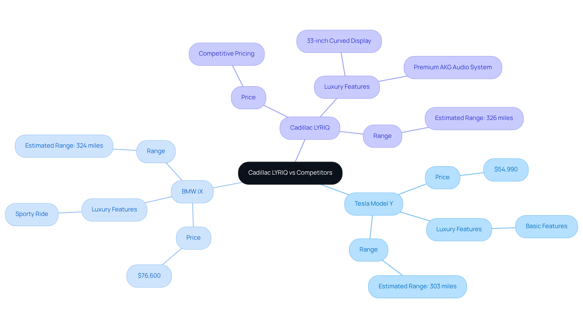 This mindmap shows how the Cadillac LYRIQ compares to its competitors. Each branch represents a different vehicle, and the sub-branches highlight important features like price, luxury elements, and driving range. Follow the branches to see how each vehicle stands out or falls short. This mindmap shows how the Cadillac LYRIQ compares to its competitors. Each branch represents a different vehicle, and the sub-branches highlight important features like price, luxury elements, and driving range. Follow the branches to see how each vehicle stands out or falls short.