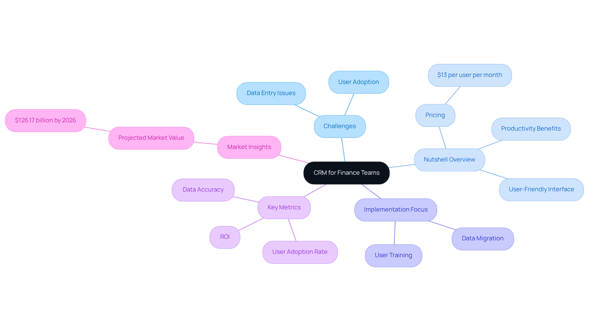 The central node represents the main topic of CRM for finance teams. Each branch shows a different aspect of the discussion, helping you see how they connect and contribute to the overall understanding of effective customer management.