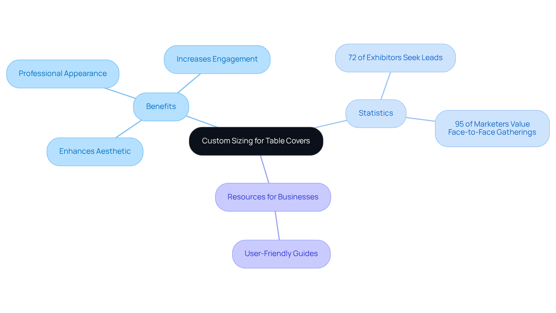 The central node represents the main idea of custom sizing, while the branches show the benefits, relevant statistics, and resources available to help businesses make informed choices.