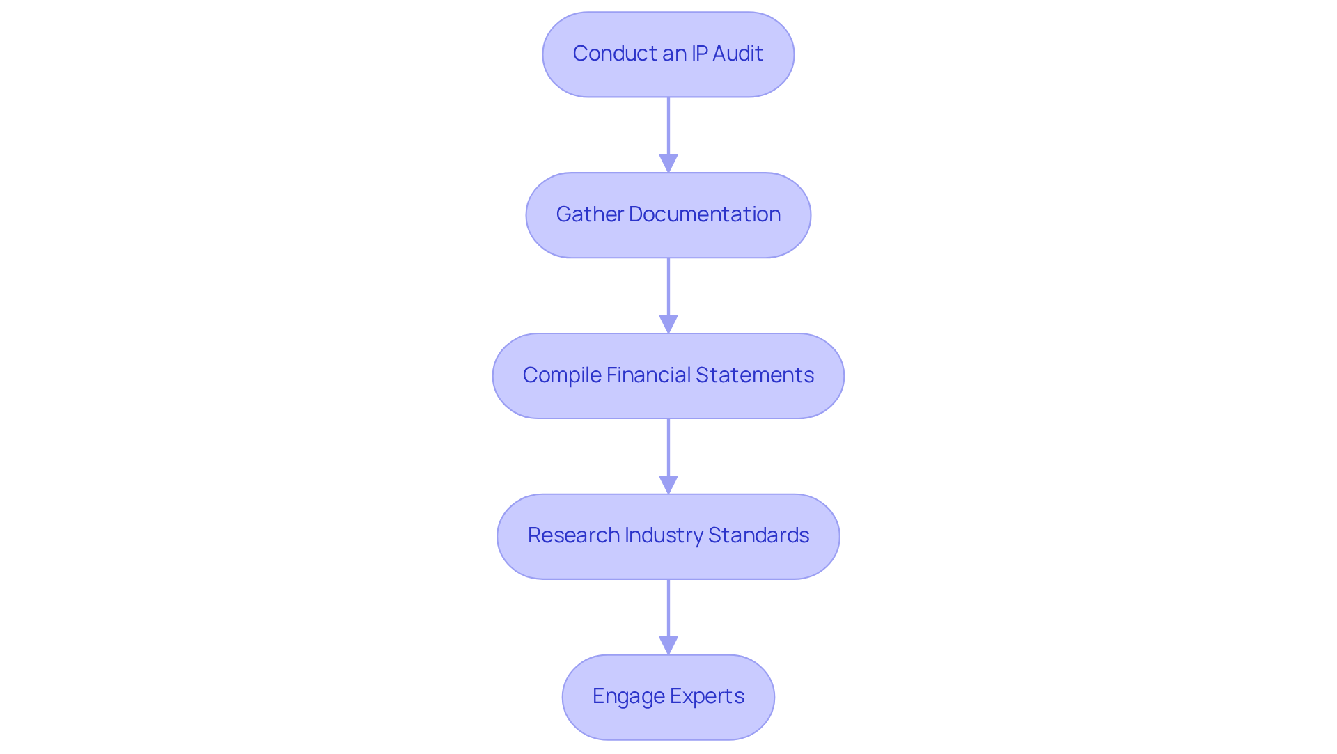 Each box represents a crucial step in preparing for trademark valuation. Follow the arrows to see how each step leads to the next, ensuring a thorough and effective valuation process.