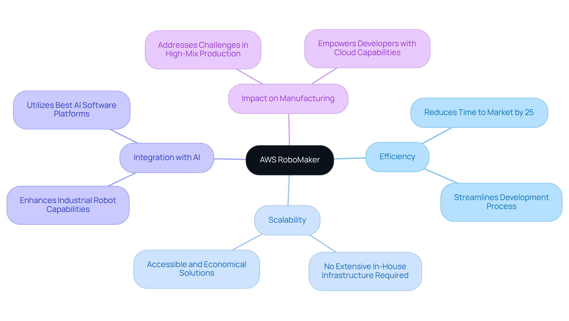 The center represents AWS RoboMaker, with branches showing its key benefits and features. Each branch highlights a different aspect of how RoboMaker supports robotics development, making it easier to understand the overall impact.