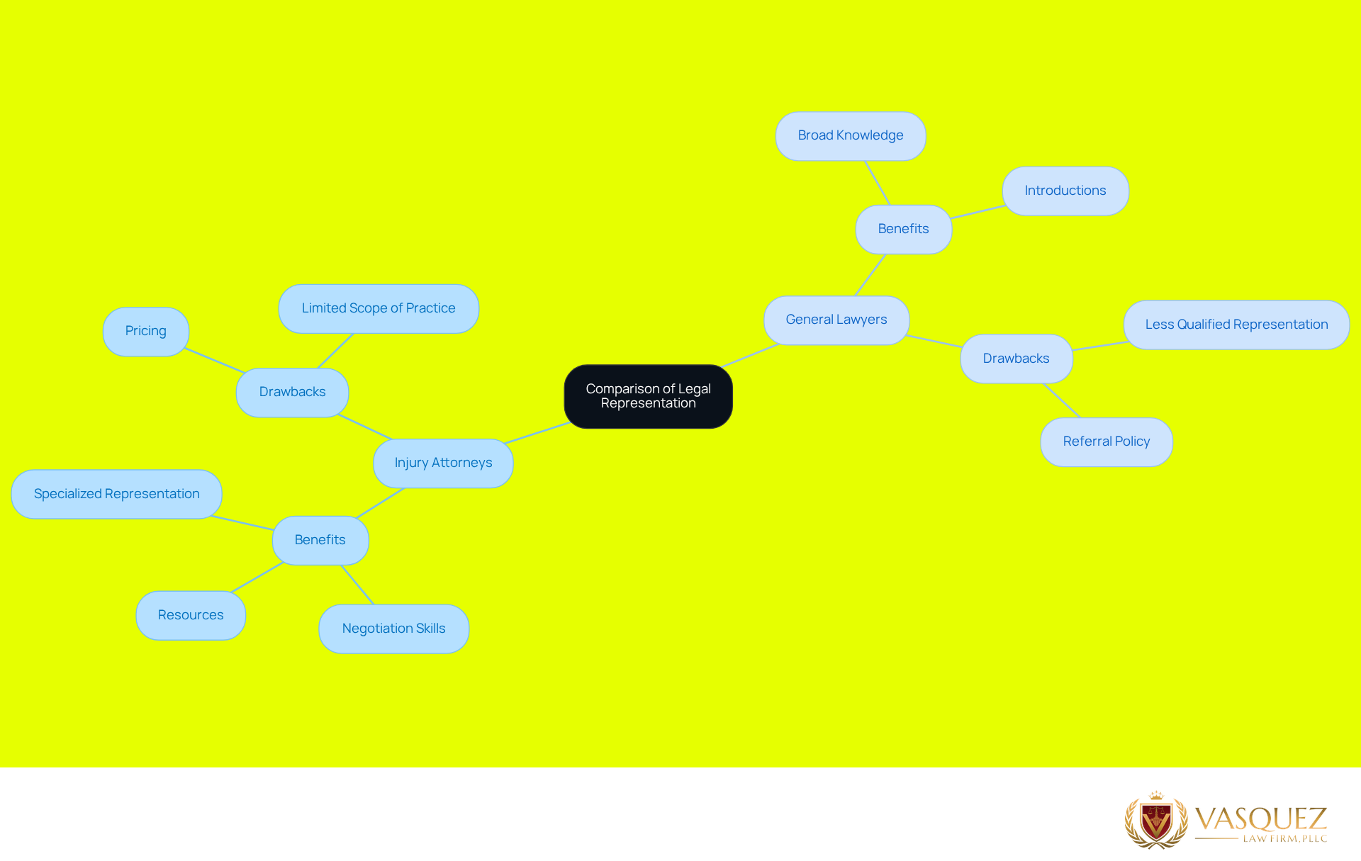 This mindmap helps you visualize the pros and cons of hiring an injury attorney versus a general lawyer for car accident cases. Each branch shows key points to consider, making it easier to weigh your options.