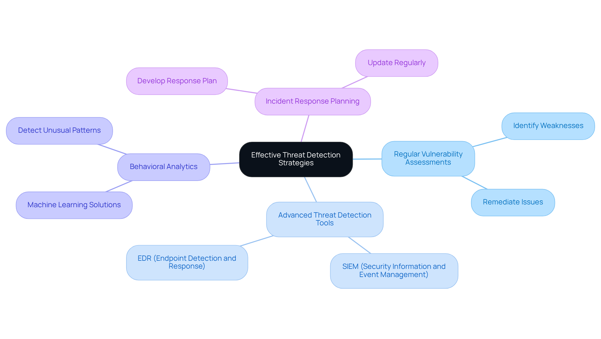 The center shows the main goal of enhancing threat detection, and each branch represents a key strategy. Follow the branches to see how each strategy contributes to improving security in healthcare organizations.