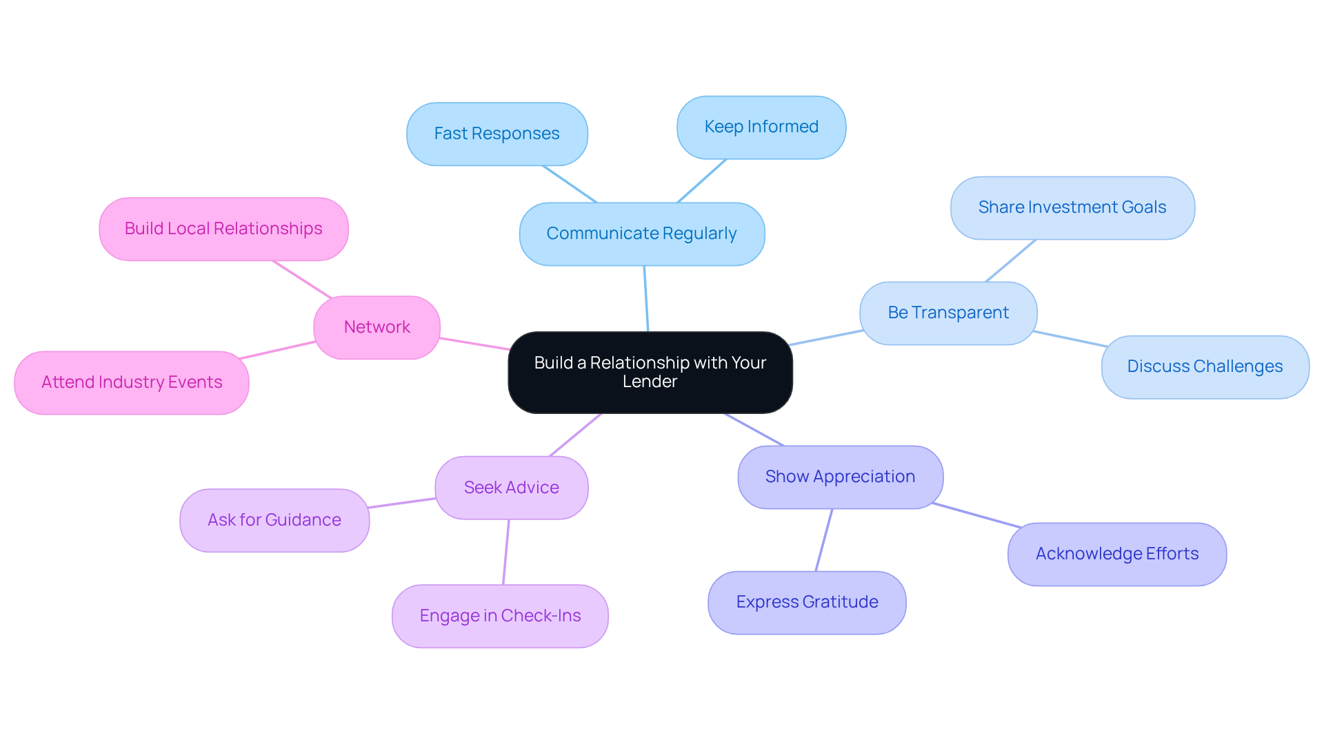 The central idea is about building a relationship with your lender. Each branch represents a strategy you can use, and the sub-branches provide additional details or tips related to that strategy.