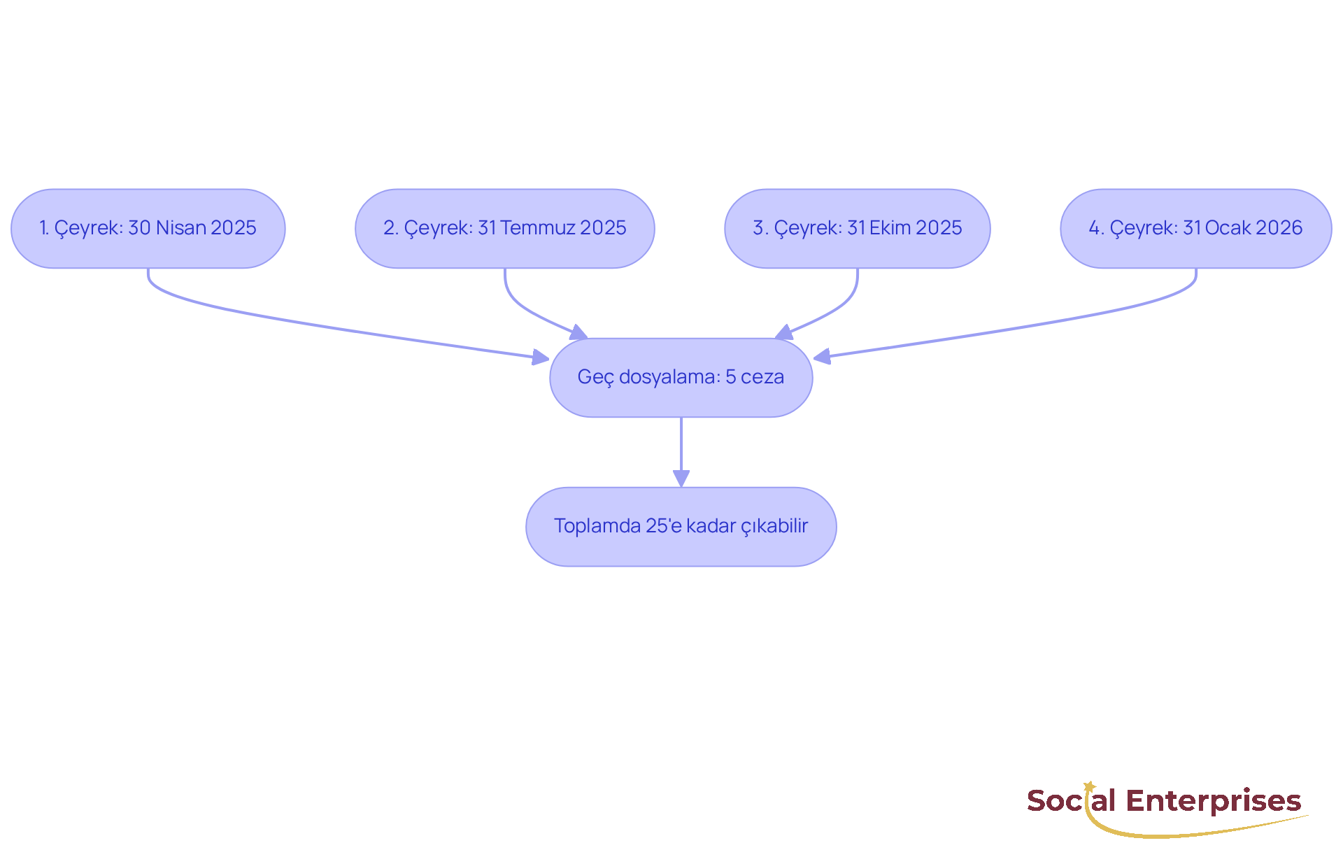 Kutucuklar, her çeyrek için son tarihleri gösterir. Aşağıya doğru uzanan oklar ise geç dosyalama durumunda uygulanacak cezaları belirtir. Süreleri kaçırmamaya özen gösterin!