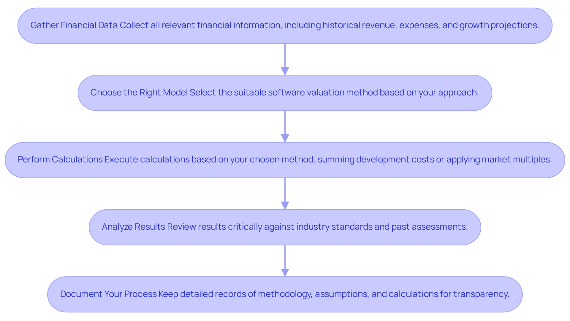 This flowchart guides you through the valuation process for software assets. Start at the top and follow the arrows down to see each step you need to take, from gathering data to documenting your findings. Each box explains what you should do at that stage.