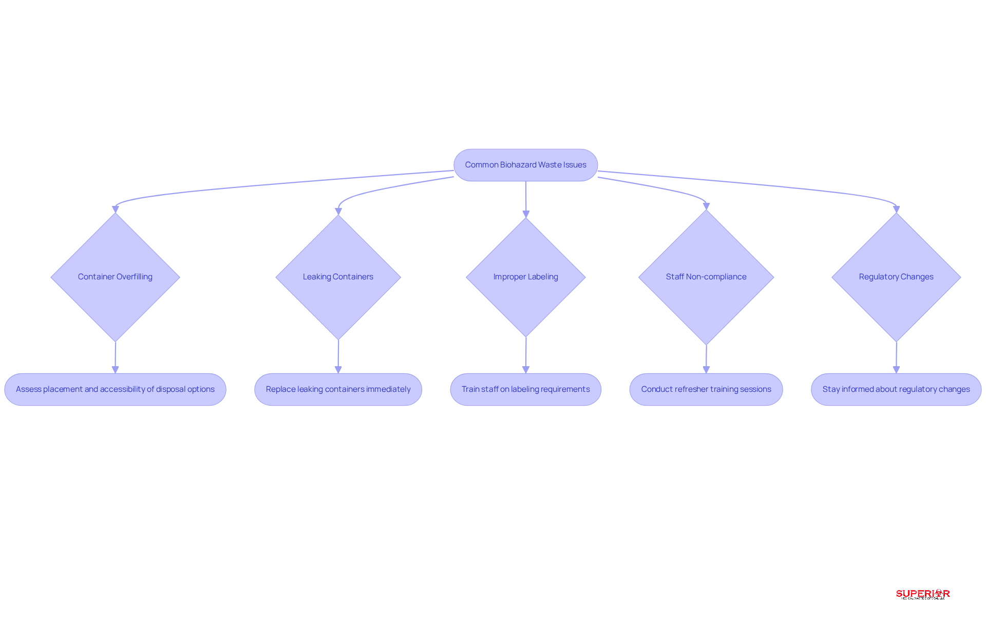 Each branch represents a common issue with biohazard waste disposal. Follow the arrows to see the recommended actions for resolving each issue, helping to ensure safety and compliance in healthcare facilities. Each branch represents a common issue with biohazard waste disposal. Follow the arrows to see the recommended actions for resolving each issue, helping to ensure safety and compliance in healthcare facilities.