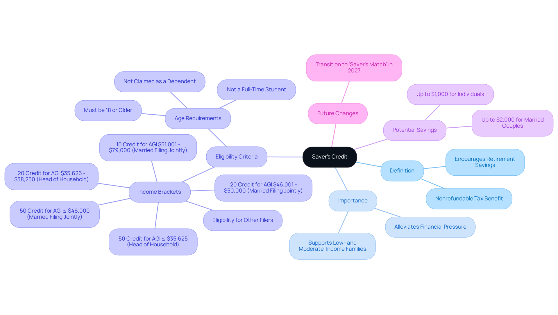 Master the Saver's Credit 2024: A Step-by-Step Guide for Families ...