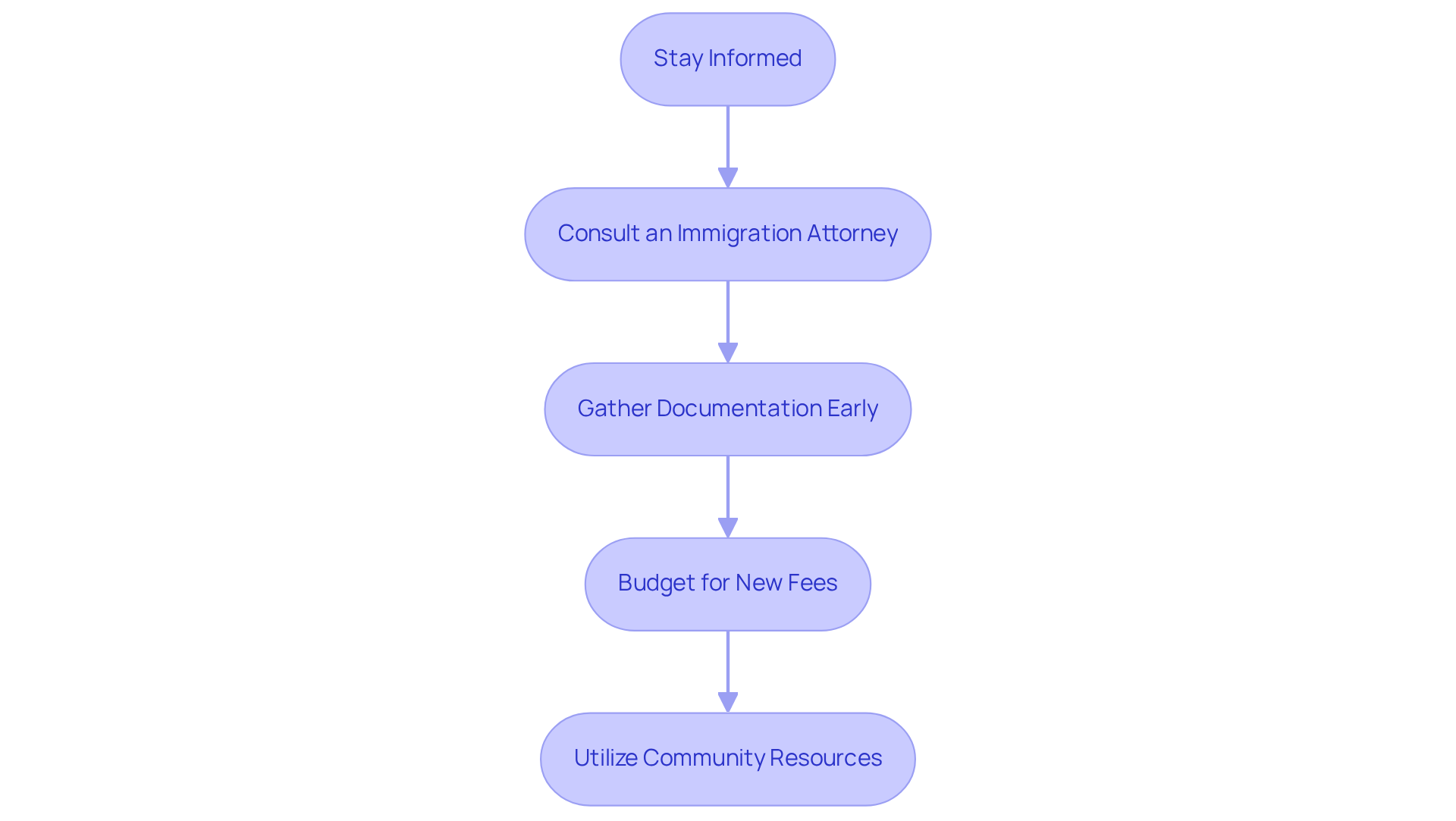 Each box represents an important step to take as immigration laws change. Follow the arrows to see the order in which you should tackle these steps for a smoother transition.
