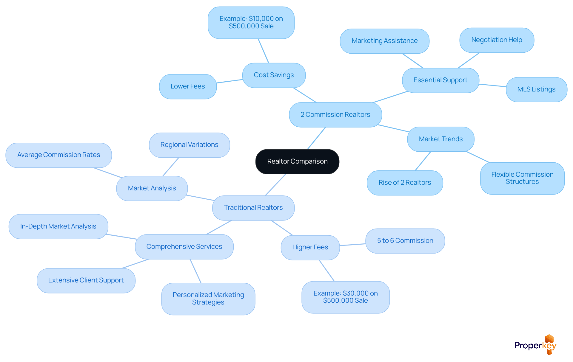 This mindmap helps you visualize the differences between two types of real estate agents. The central node is the main topic, and the branches show the key features of each type. Follow the branches to see how they compare in terms of fees, services, and market trends. This mindmap helps you visualize the differences between two types of real estate agents. The central node is the main topic, and the branches show the key features of each type. Follow the branches to see how they compare in terms of fees, services, and market trends.