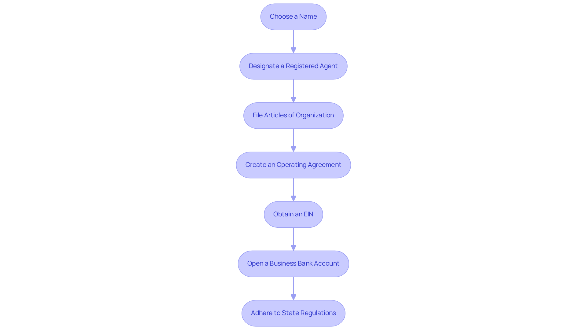 Each box represents a step you need to take to form your LLC. Follow the arrows to see the order in which you should complete these steps. This flowchart helps you visualize the entire process, making it easier to understand what comes next.