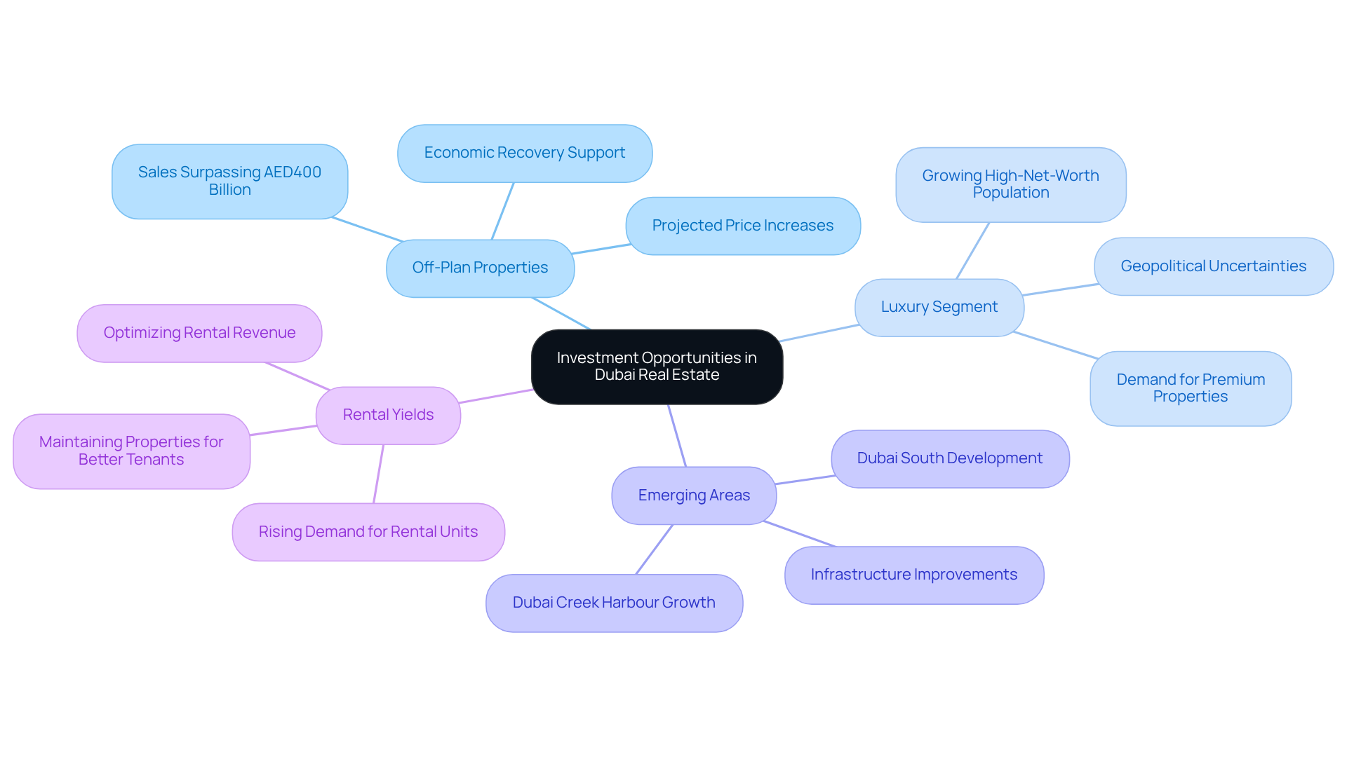 The central node represents the overall theme of investment opportunities, while each branch highlights a specific area of focus. Sub-branches provide additional details about trends and characteristics, helping you understand the dynamics of each investment segment. The central node represents the overall theme of investment opportunities, while each branch highlights a specific area of focus. Sub-branches provide additional details about trends and characteristics, helping you understand the dynamics of each investment segment.
